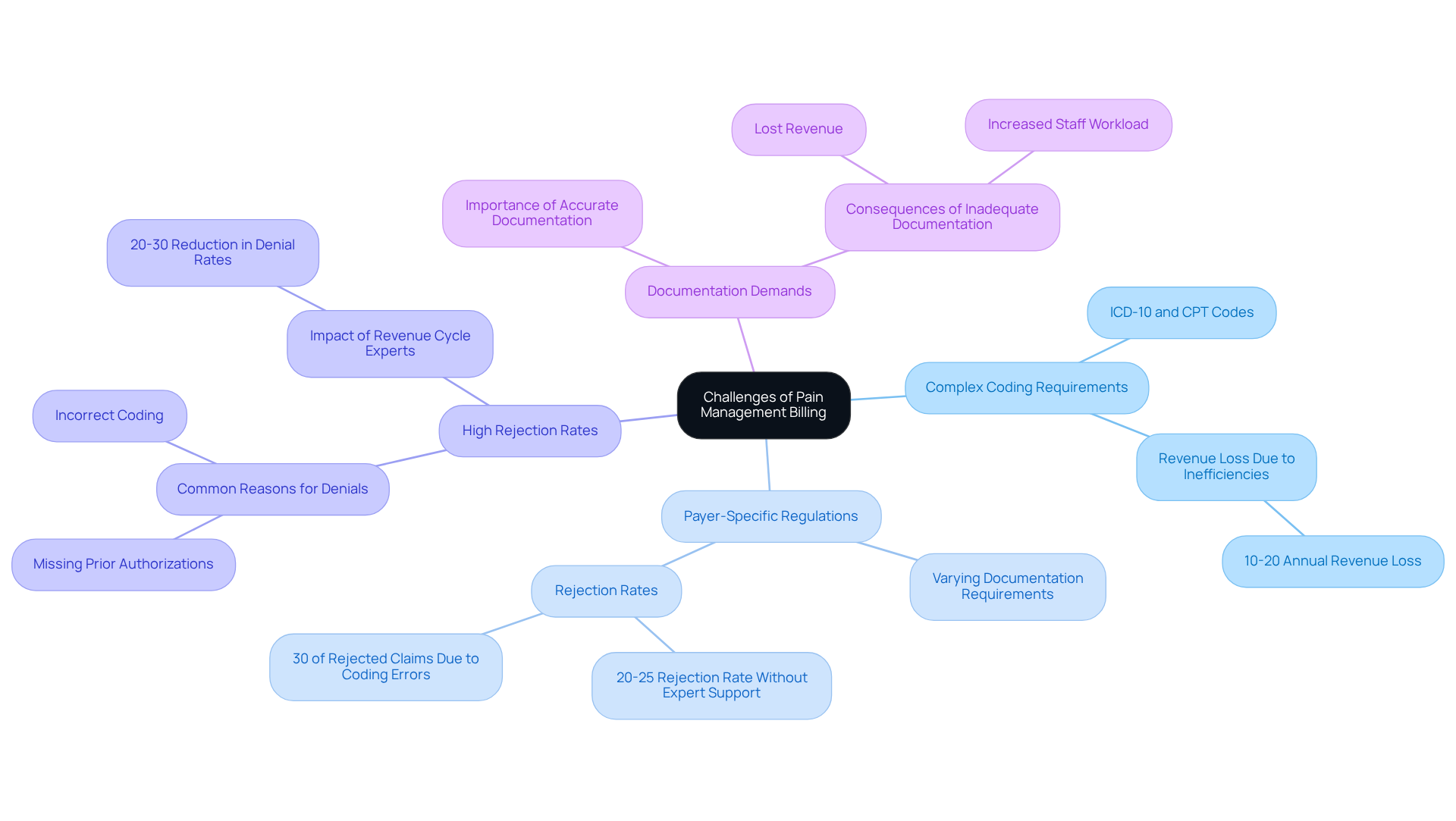 This mindmap illustrates the various challenges practices face in pain management billing. Each branch represents a key issue, and the sub-branches provide more detail on the specific problems and their impacts. Follow the branches to understand how these challenges interconnect and affect financial health. This mindmap illustrates the various challenges practices face in pain management billing. Each branch represents a key issue, and the sub-branches provide more detail on the specific problems and their impacts. Follow the branches to understand how these challenges interconnect and affect financial health.