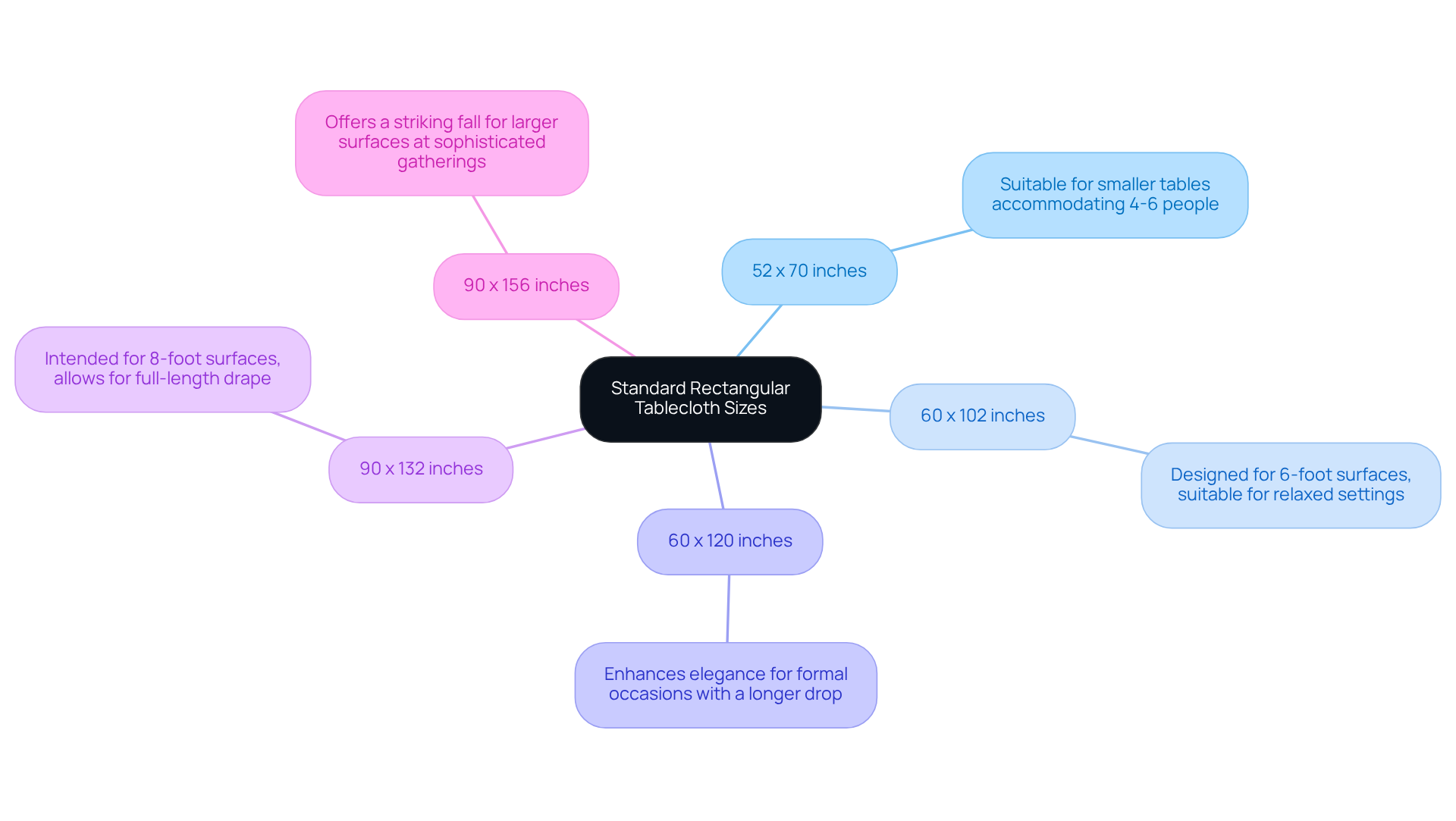The central node represents the main topic of tablecloth sizes, and each branch shows a specific size along with its ideal use. This helps you quickly find the right size for your event. The central node represents the main topic of tablecloth sizes, and each branch shows a specific size along with its ideal use. This helps you quickly find the right size for your event.