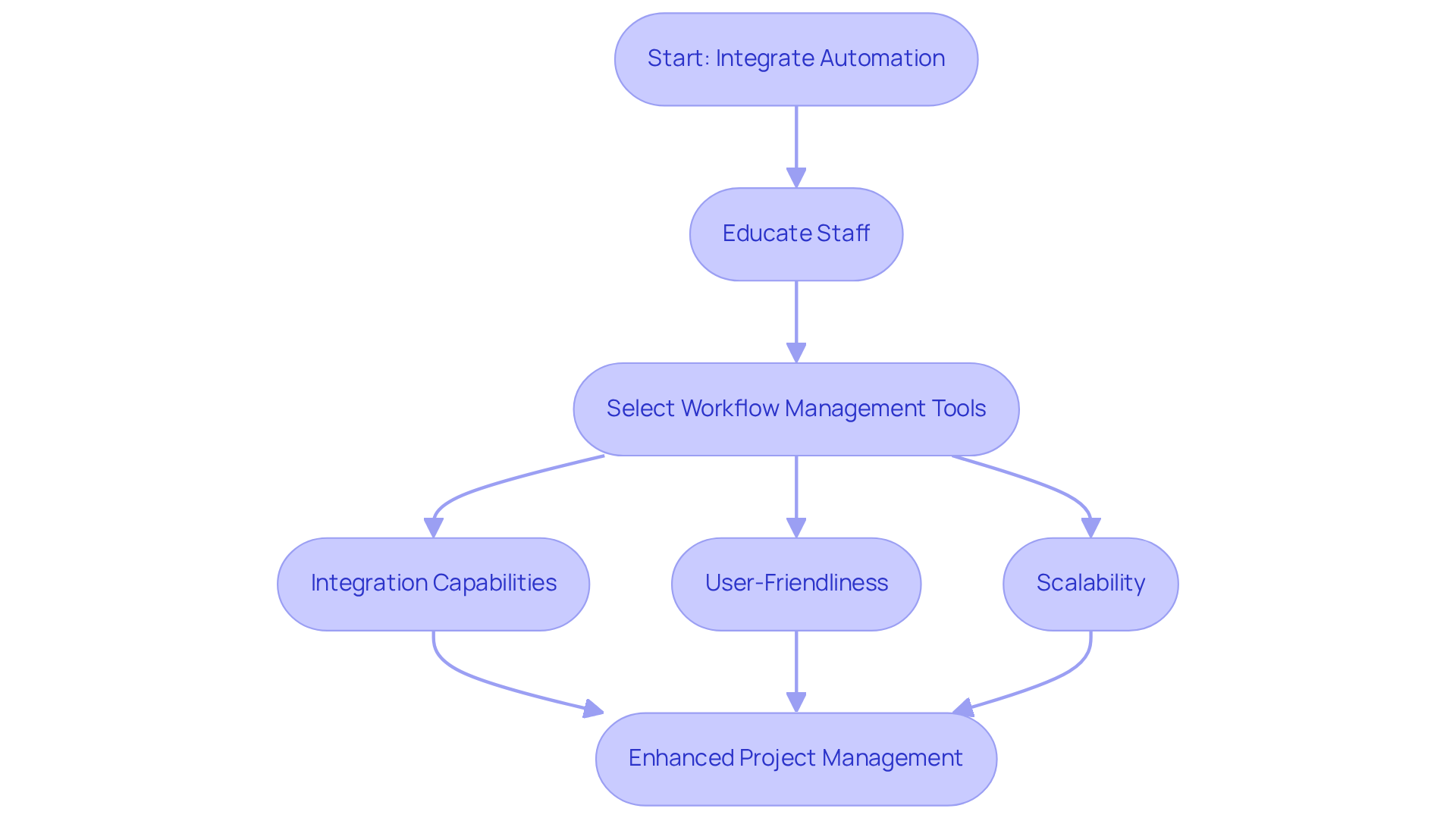 Follow the arrows to see how to integrate automation into your project management process. Each step shows what to do next, and the metrics help you choose the right tools.