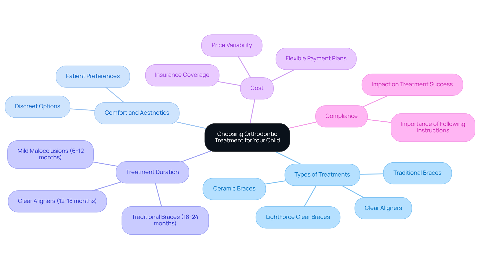 The central node represents the main decision of choosing orthodontic treatment, while the branches show the important factors to think about. Each branch can be explored for more details, helping you understand what to consider for your child's orthodontic care.