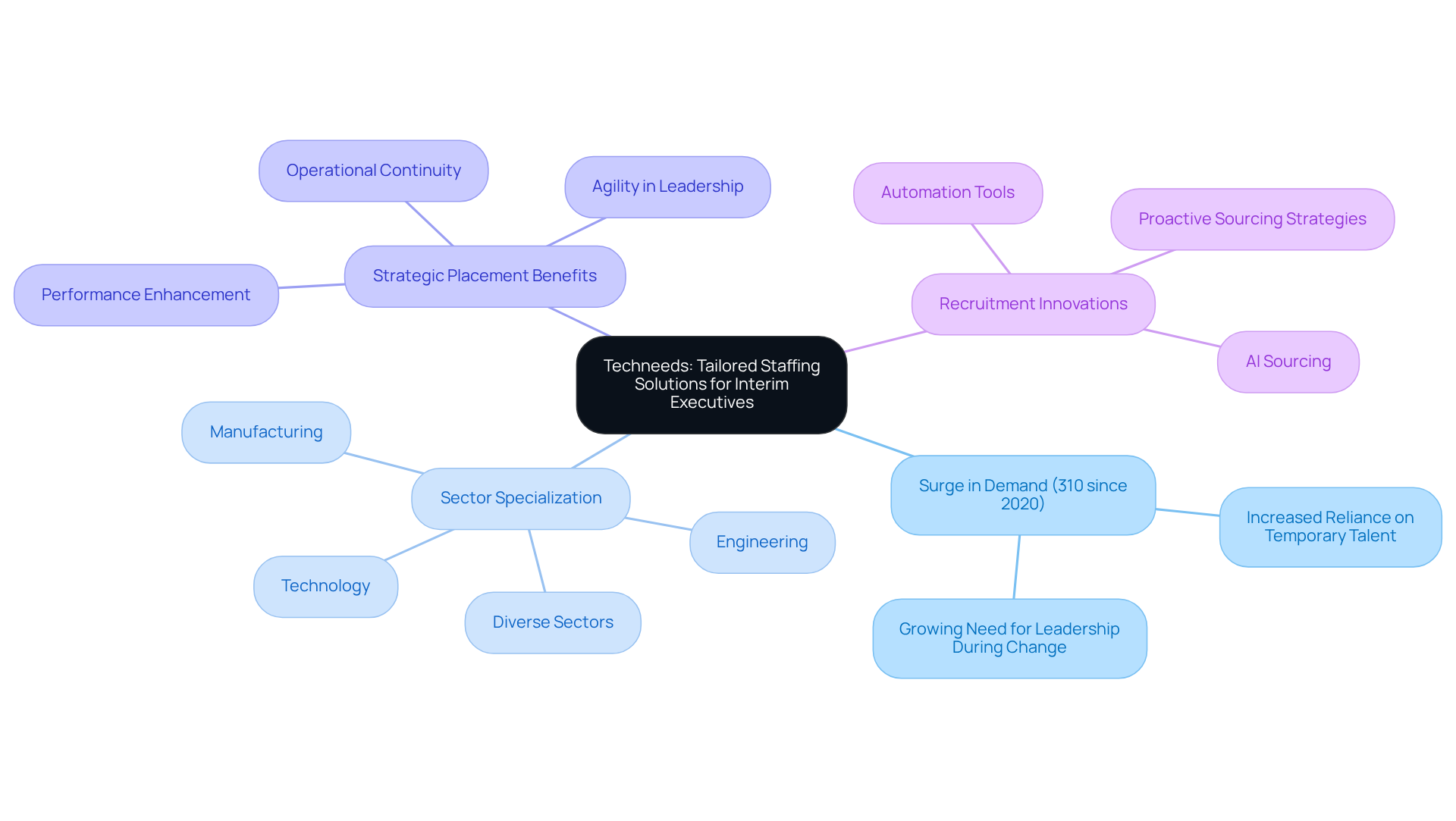 This mindmap shows how Techneeds connects organizations with interim executives. Each branch represents a key aspect of their service, like the growing demand or the sectors they serve. Follow the branches to understand how these elements work together to support businesses during transitions. This mindmap shows how Techneeds connects organizations with interim executives. Each branch represents a key aspect of their service, like the growing demand or the sectors they serve. Follow the branches to understand how these elements work together to support businesses during transitions.