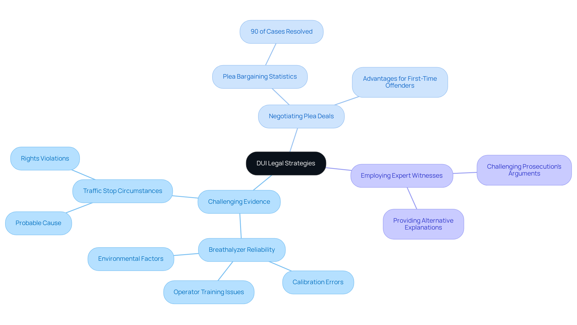 The central node represents the overall topic of DUI legal strategies. Each branch shows a different strategy, with further details provided in sub-branches. This layout helps you understand the various approaches lawyers take to defend their clients.