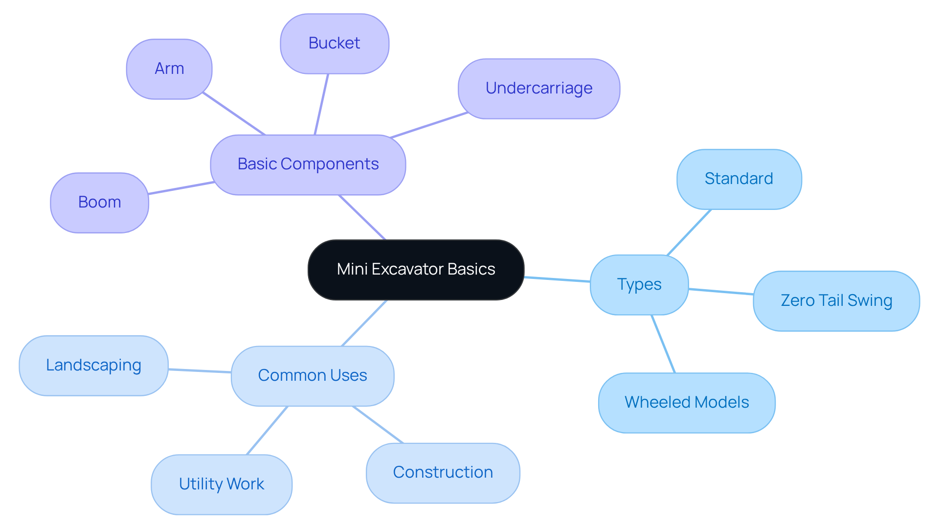 Start at the center with the main topic of mini excavators, then explore the branches to learn about their types, uses, and essential components. Each branch represents a key area of knowledge, helping you understand how mini excavators function and where they are applied. Start at the center with the main topic of mini excavators, then explore the branches to learn about their types, uses, and essential components. Each branch represents a key area of knowledge, helping you understand how mini excavators function and where they are applied.