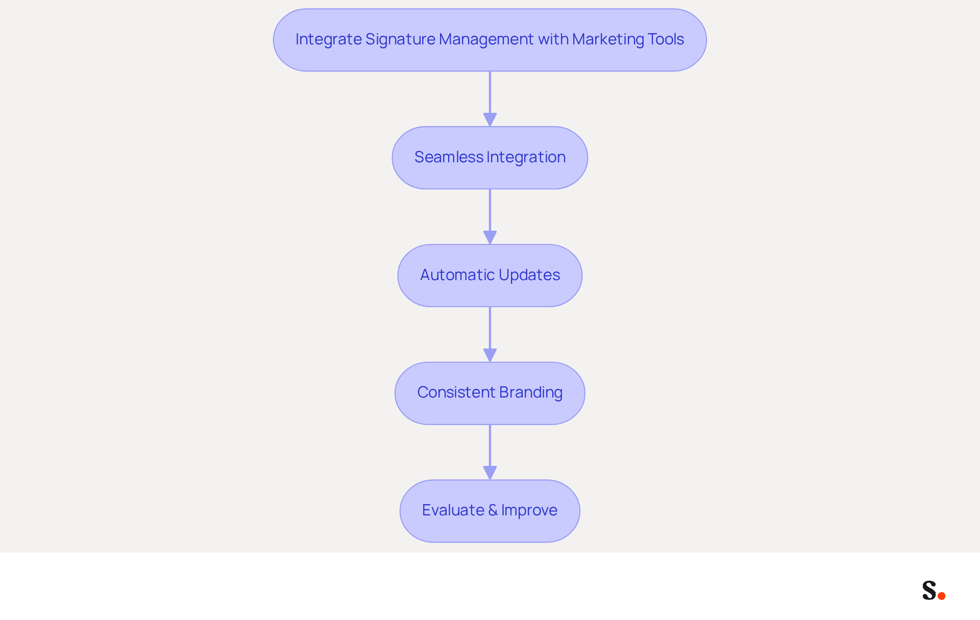 This flowchart illustrates the steps involved in integrating signature management with marketing tools. Each box represents a key action in the process, and the arrows show how these actions connect to enhance promotional efficiency.