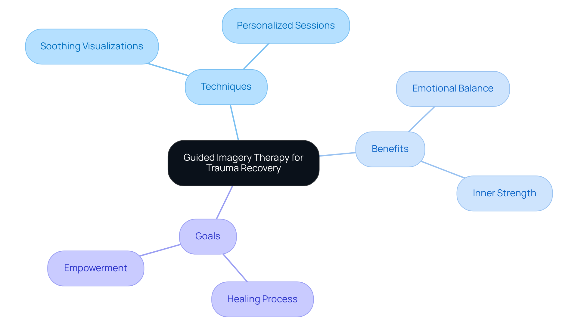 This mindmap illustrates the key components of guided imagery therapy. Start at the center with the main concept, then explore the branches to see the techniques used, the benefits of the therapy, and the ultimate goals for healing and empowerment.