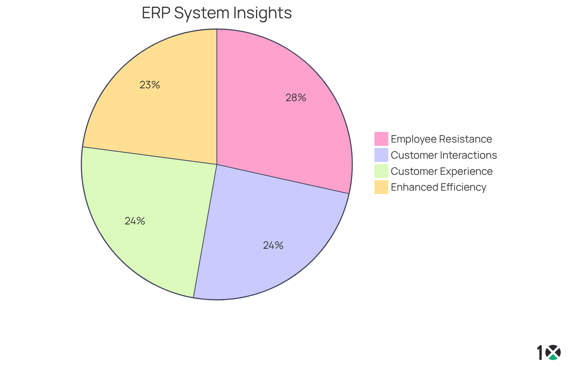 Each slice represents a different statistic related to ERP systems — the larger the slice, the more organizations reported that benefit or challenge. Each slice represents a different statistic related to ERP systems — the larger the slice, the more organizations reported that benefit or challenge.