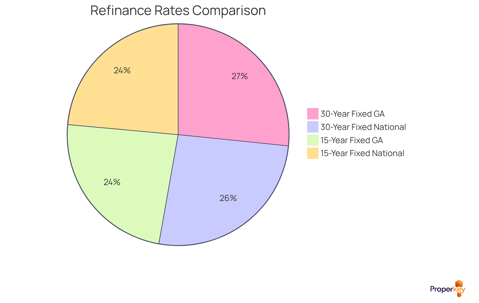 This pie chart shows the refinancing rates for Georgia compared to the national averages. Each slice represents the percentage of the refinance rate for 30-year and 15-year fixed mortgages, helping you see how Georgia's rates stack up against the national trends. This pie chart shows the refinancing rates for Georgia compared to the national averages. Each slice represents the percentage of the refinance rate for 30-year and 15-year fixed mortgages, helping you see how Georgia's rates stack up against the national trends.