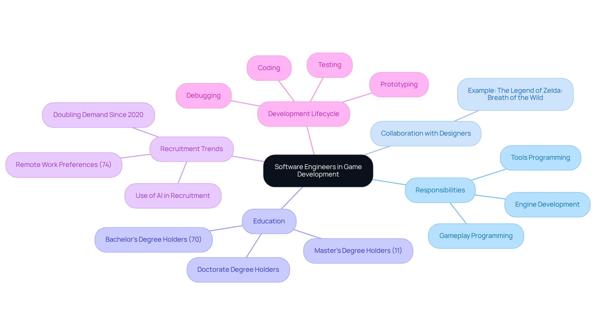 Start from the center with the main concept, then explore the branches for detailed roles, collaboration efforts, educational backgrounds, and recruitment trends — it all connects back to how software engineers contribute to creating great games. Start from the center with the main concept, then explore the branches for detailed roles, collaboration efforts, educational backgrounds, and recruitment trends — it all connects back to how software engineers contribute to creating great games.