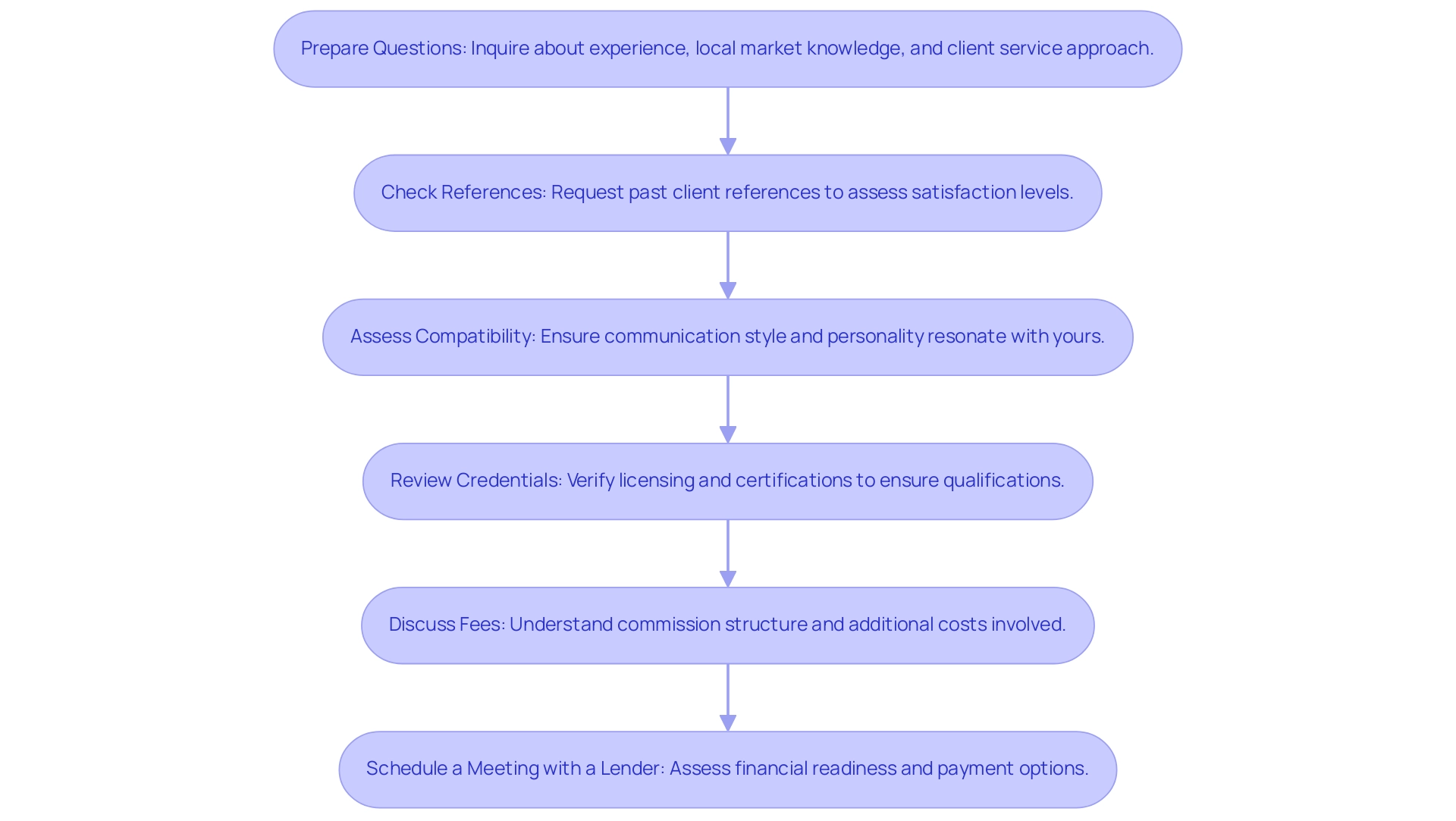 Each box represents a step in the evaluation process, and the arrows indicate the sequence of actions to take when interviewing potential realtors.