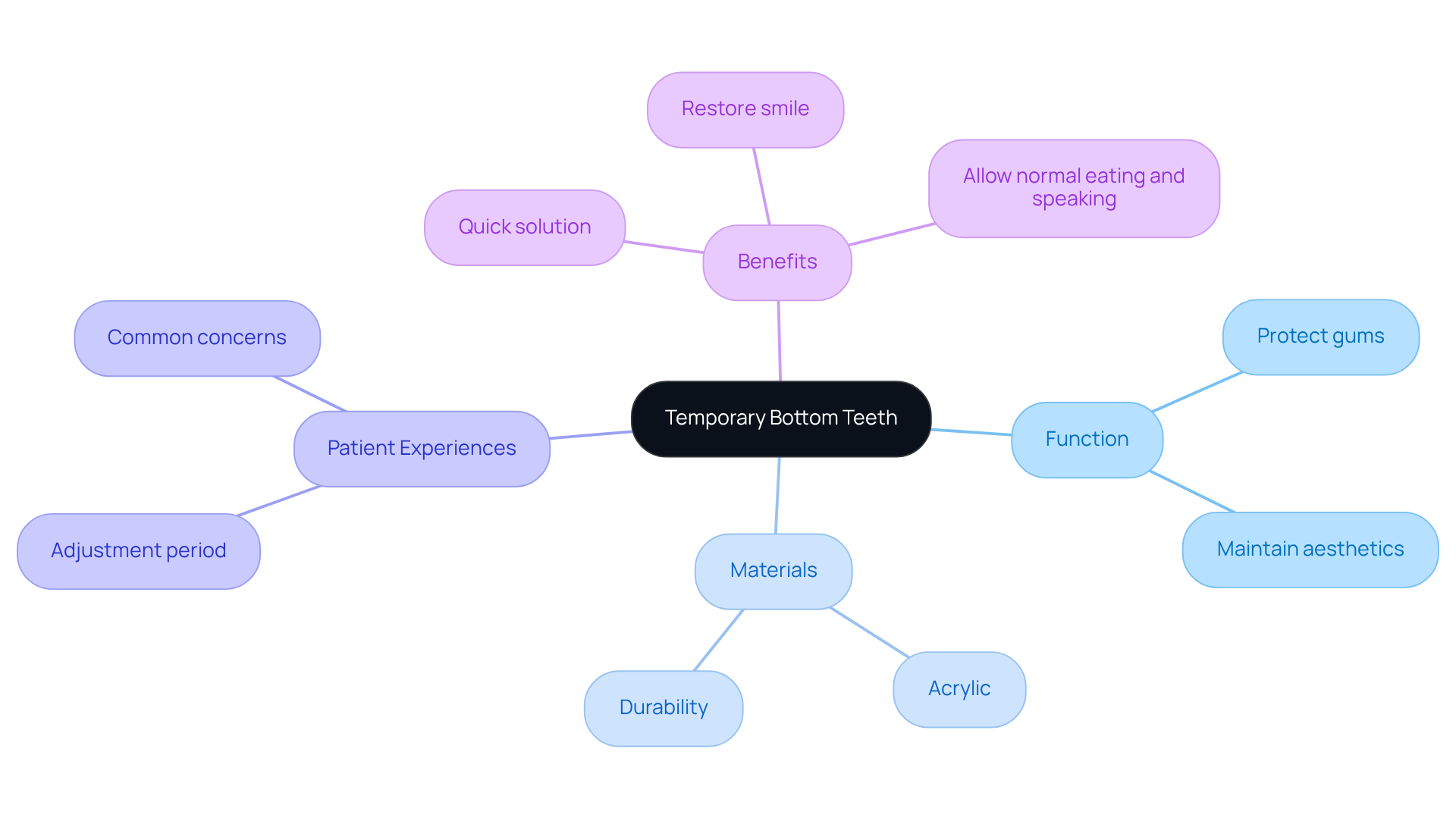 The center represents the main topic, while the branches show different aspects of temporary bottom teeth. Each branch highlights important points that help you understand their purpose and benefits during recovery.
