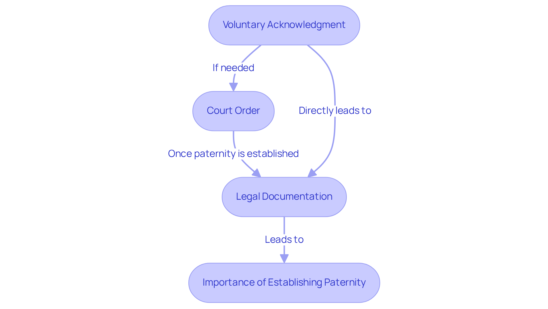 Each box represents a step in the process of establishing paternity. Follow the arrows to see how each step leads to the next, ensuring you understand your rights and responsibilities as a father.