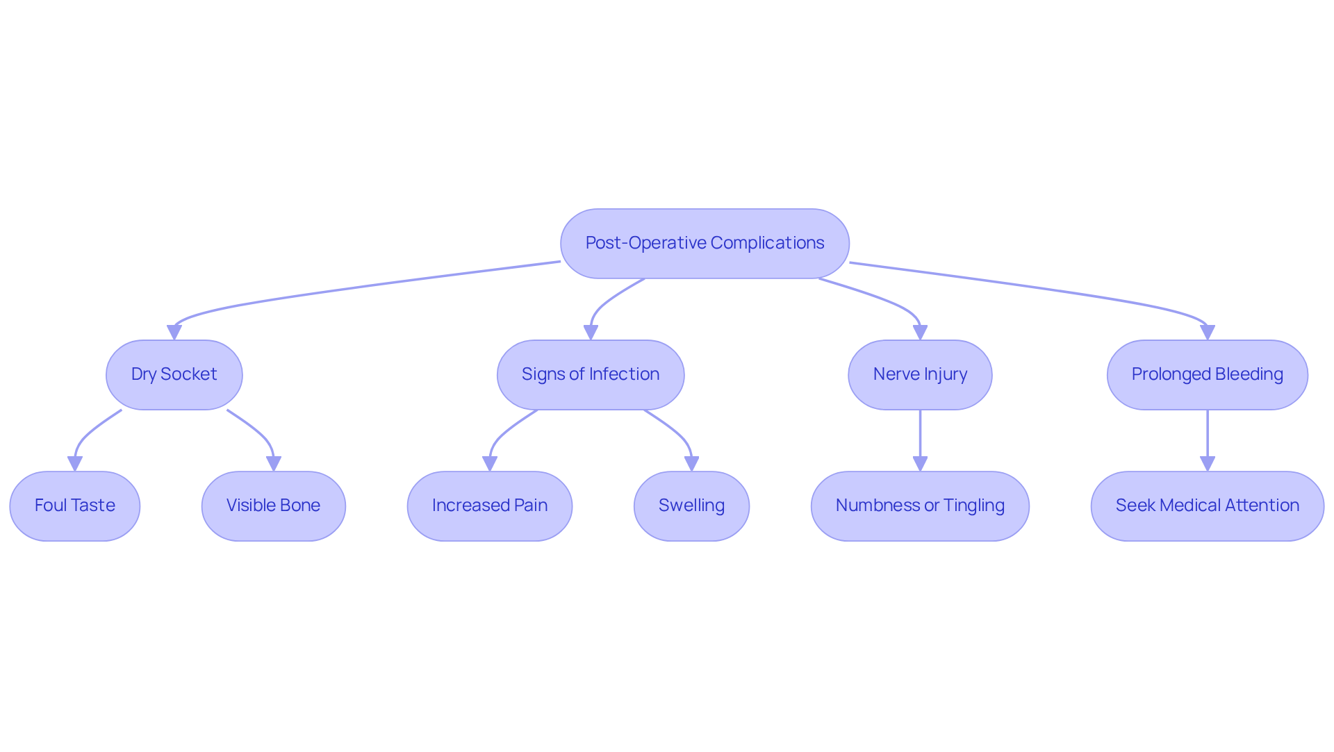 This flowchart helps you navigate the potential complications after wisdom teeth removal. Each box represents a complication, and the arrows guide you through the symptoms and actions to take. If you notice any of these signs, follow the arrows to understand what steps you should consider for a smoother recovery.