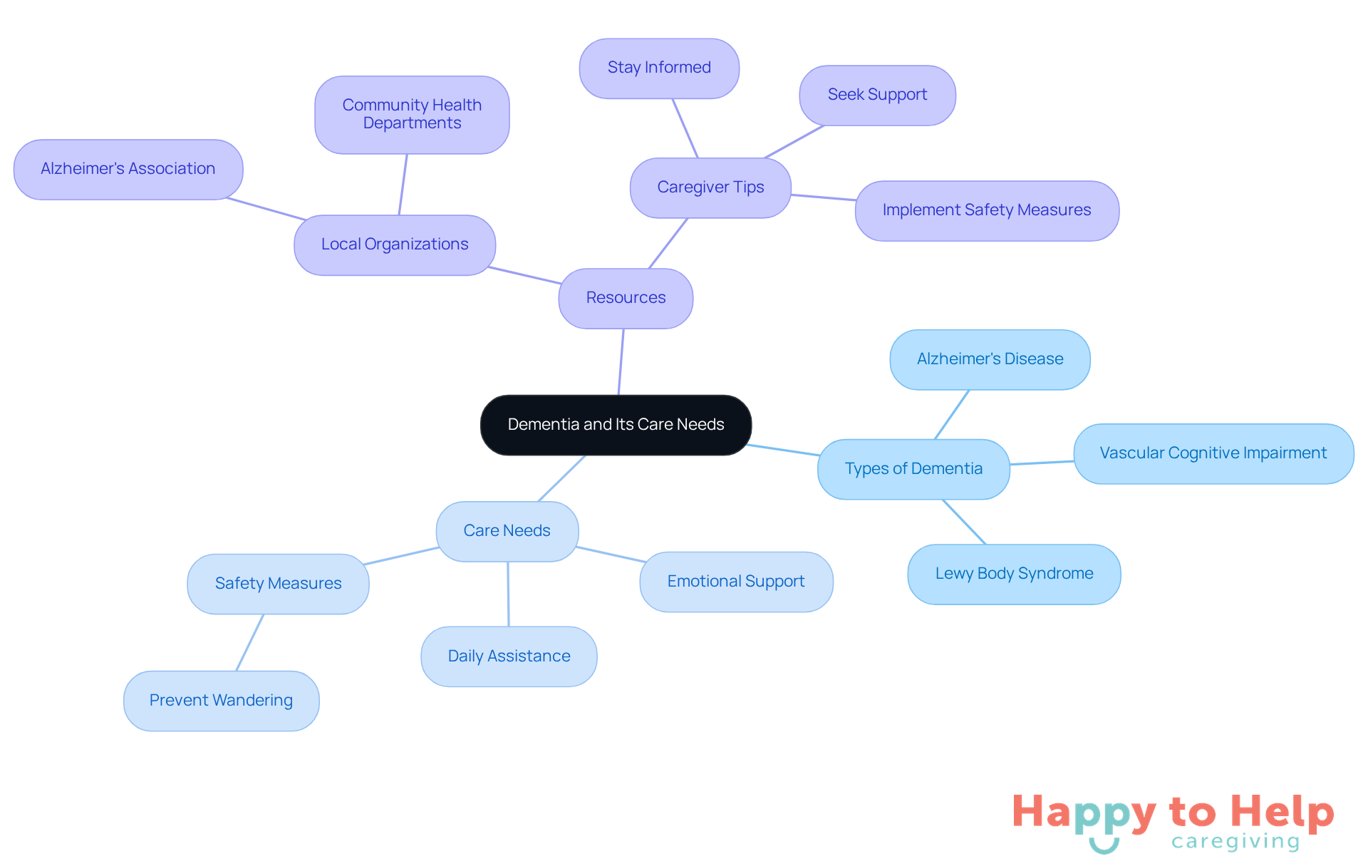 The central node represents dementia, while branches show different types, care requirements, and resources. Each color-coded branch helps you easily identify related information, making it simpler to navigate the complexities of dementia care.