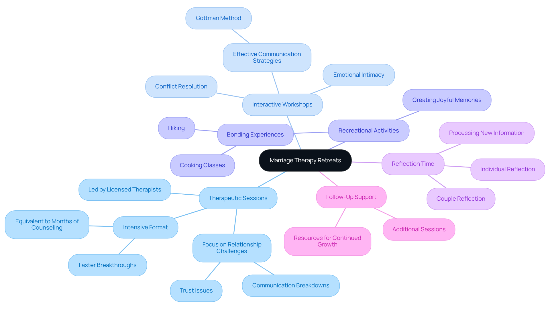 This mindmap illustrates the various elements that make up marriage therapy retreats. Start at the center with the main theme, then follow the branches to explore each component and its significance in helping couples reconnect and grow. This mindmap illustrates the various elements that make up marriage therapy retreats. Start at the center with the main theme, then follow the branches to explore each component and its significance in helping couples reconnect and grow.