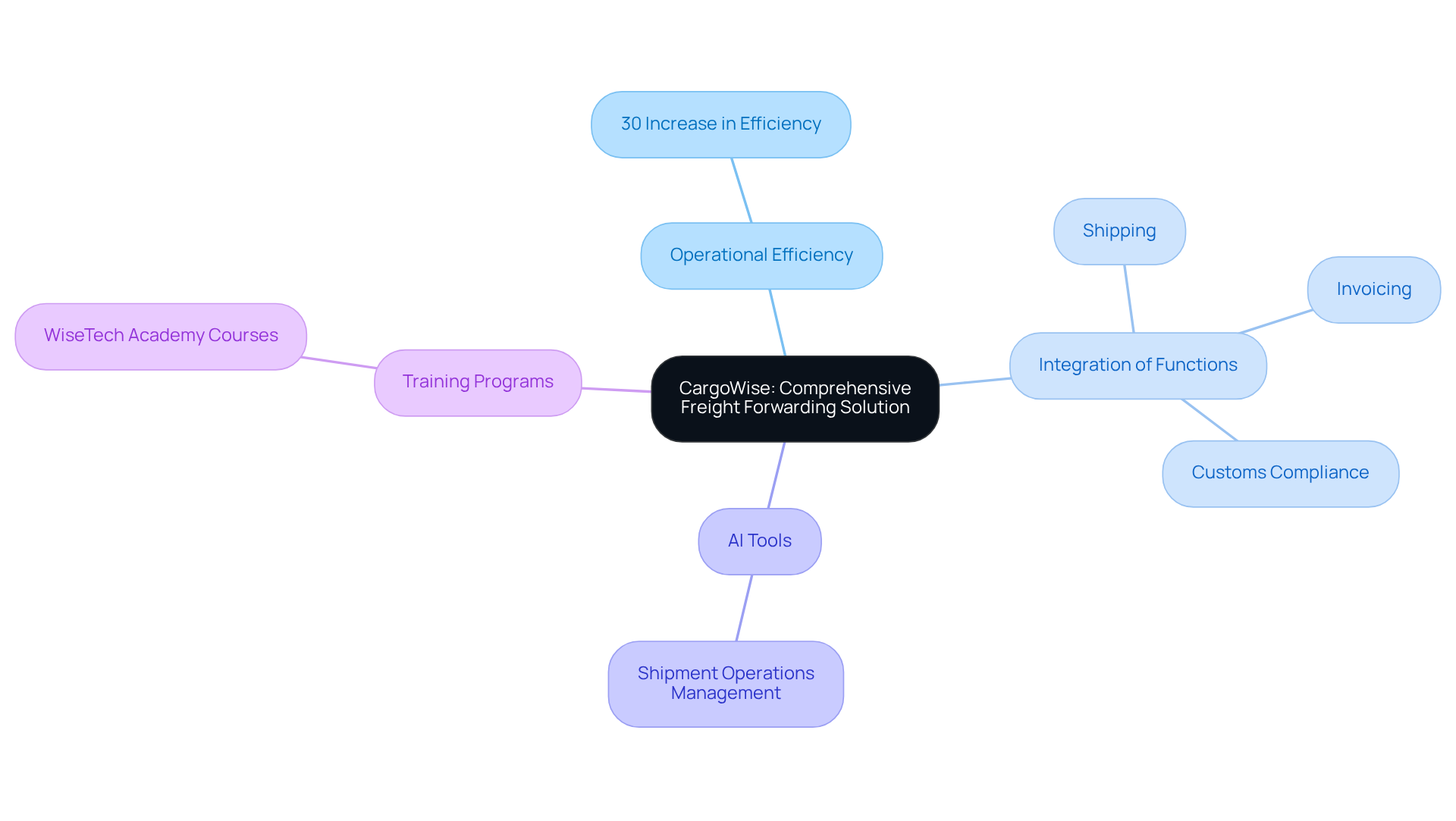The central node represents CargoWise, while the branches show its key features and benefits. Each branch connects to specific aspects that contribute to improving operational efficiency in freight forwarding.
