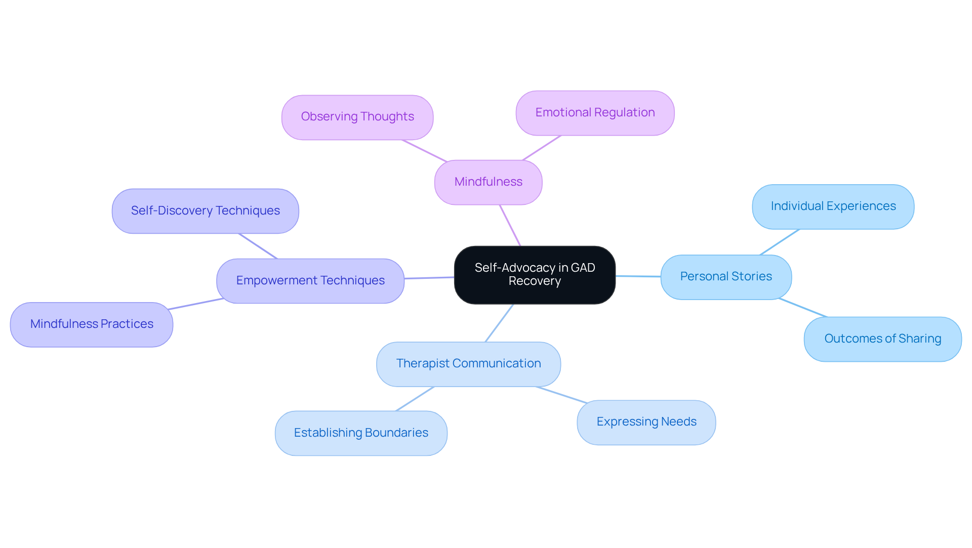 This mindmap illustrates how self-advocacy plays a vital role in recovering from GAD. Each branch represents a different aspect of self-advocacy, showing how they connect to the overall theme of empowerment and healing. Follow the branches to explore personal stories, communication with therapists, and techniques that can enhance your recovery journey.