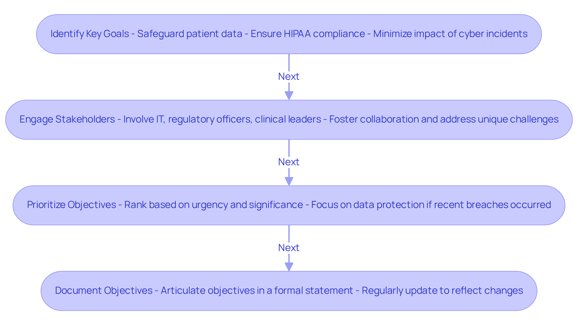 Each box represents a crucial step in creating your cybersecurity playbook. Follow the arrows to see how each step leads to the next, ensuring a comprehensive approach to safeguarding your organization. Each box represents a crucial step in creating your cybersecurity playbook. Follow the arrows to see how each step leads to the next, ensuring a comprehensive approach to safeguarding your organization.