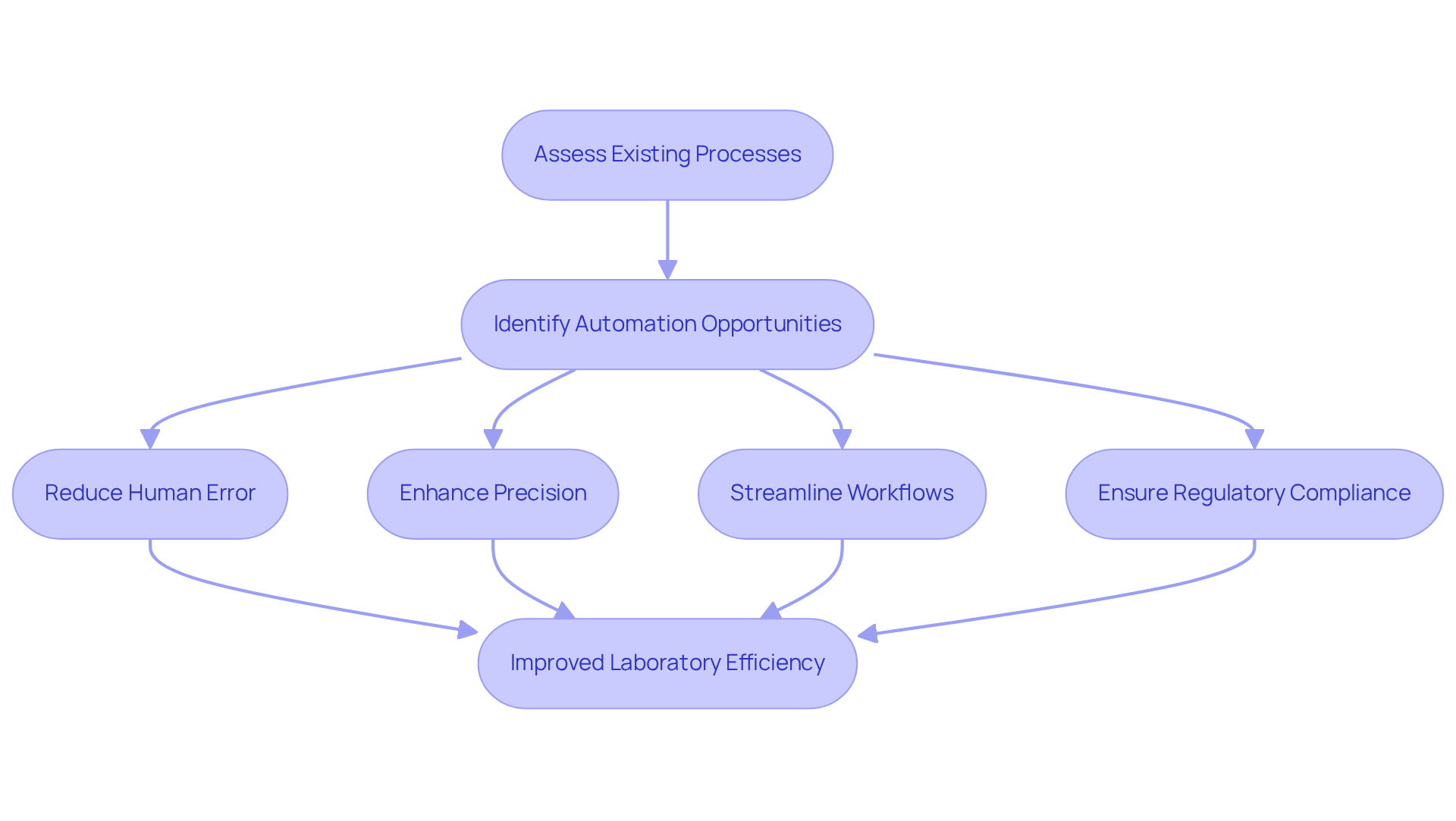 Each box represents a step in the process or a benefit gained from automation. Follow the arrows to understand how assessing current processes can lead to improved efficiency and reliability in lab results. Each box represents a step in the process or a benefit gained from automation. Follow the arrows to understand how assessing current processes can lead to improved efficiency and reliability in lab results.