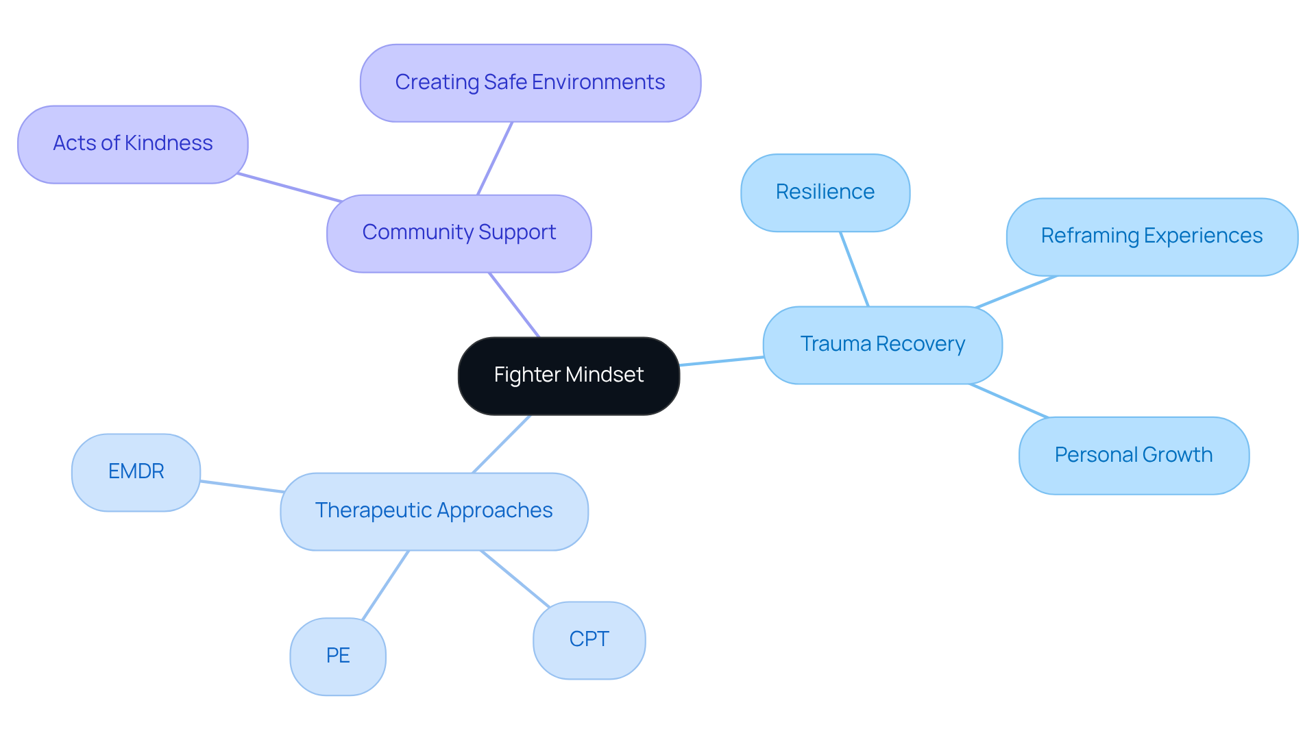 This mindmap illustrates the Fighter Mindset and its significance in trauma recovery. Each branch represents a key theme related to overcoming challenges and fostering resilience. Explore how these ideas connect and support each other in the journey towards healing.