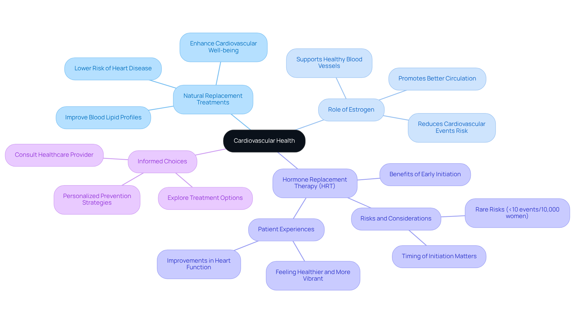 The central node represents heart health, with branches showing different aspects like treatments and their benefits. Follow the branches to explore how each topic contributes to overall cardiovascular well-being. The central node represents heart health, with branches showing different aspects like treatments and their benefits. Follow the branches to explore how each topic contributes to overall cardiovascular well-being.