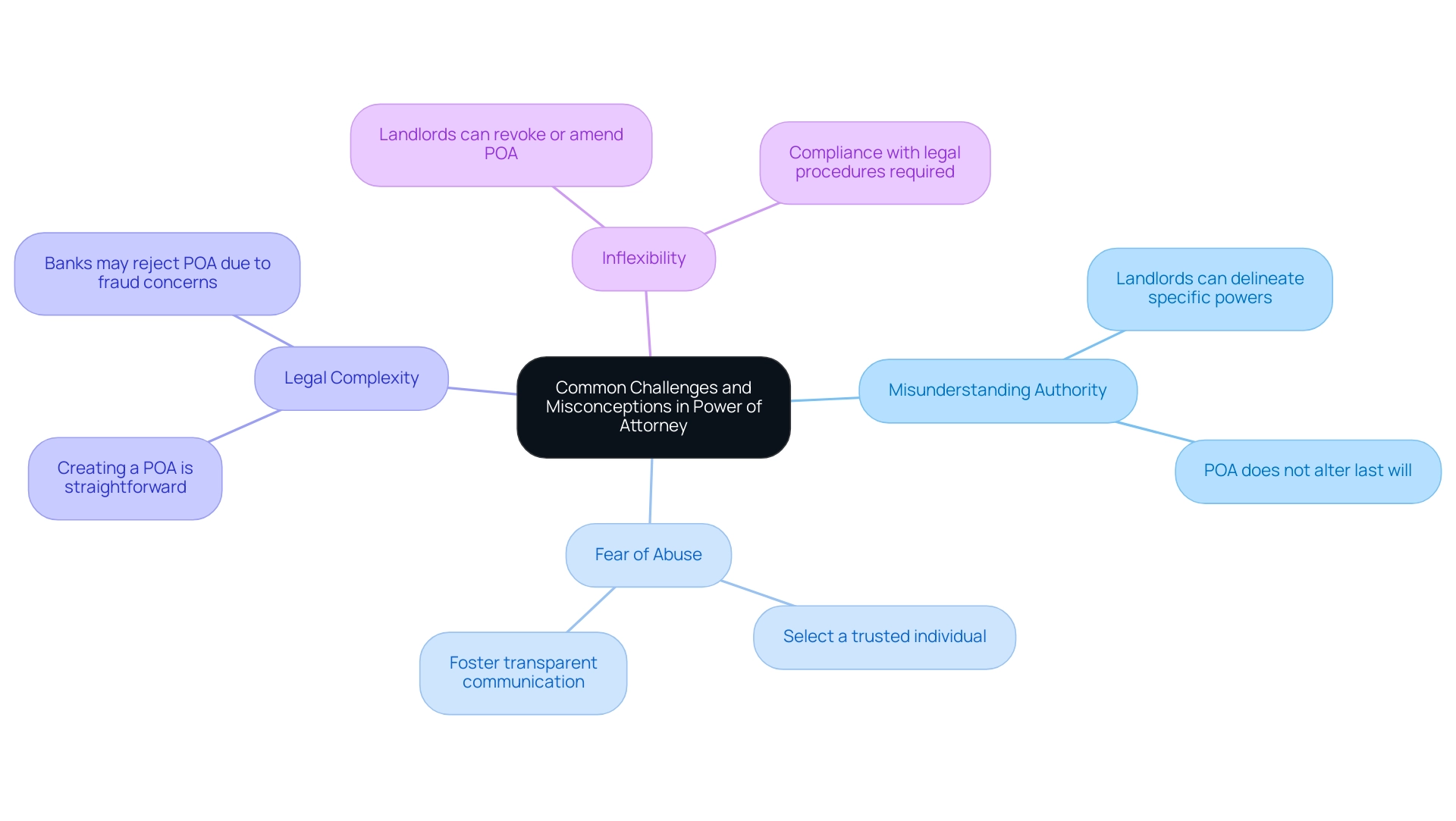 Each branch represents a key misconception or challenge faced by landlords regarding Power of Attorney, with sub-branches providing further context.