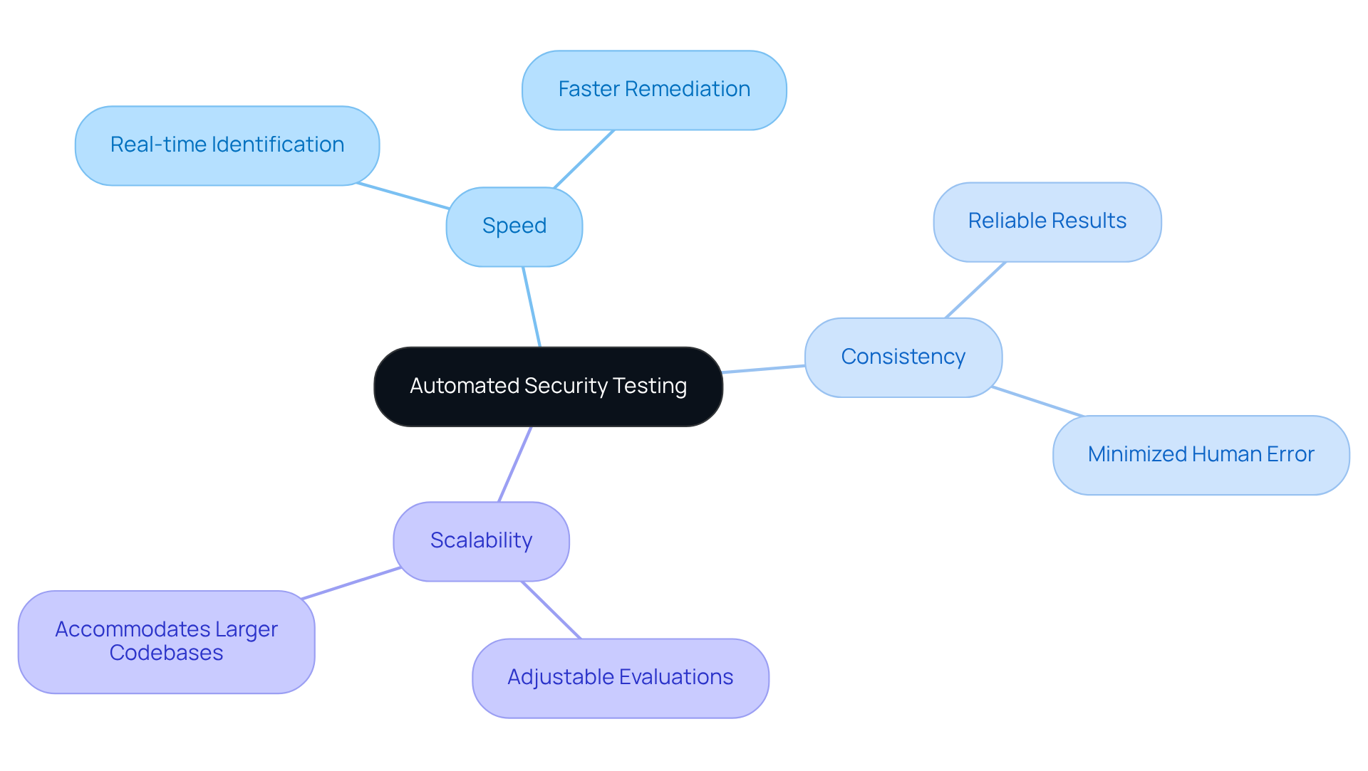 Master Automated Security Testing for Software Vulnerabilities in 4 Steps