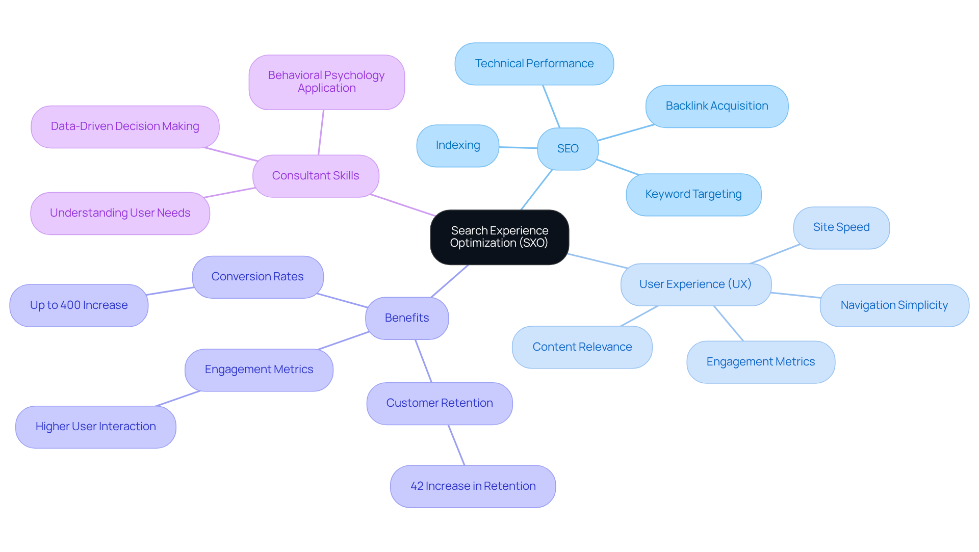 Start at the center with SXO, then explore how it connects to SEO and UX. Each branch shows the benefits and skills needed, helping you see the big picture of how SXO can transform customer engagement.
