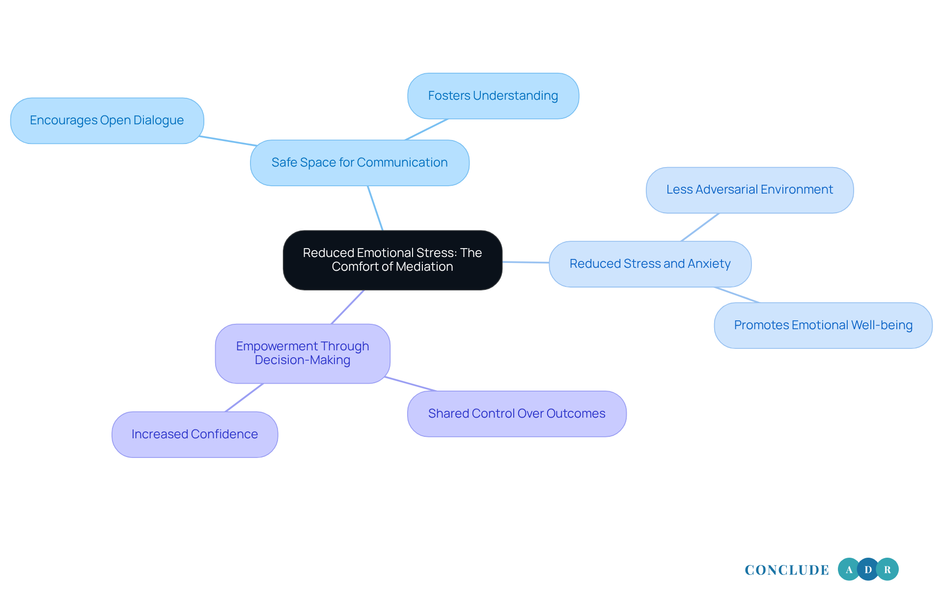 Start with the main idea in the center, and follow the branches to see how each benefit contributes to reducing emotional stress during divorce. Each color-coded branch helps to identify different aspects of the mediation process. Start with the main idea in the center, and follow the branches to see how each benefit contributes to reducing emotional stress during divorce. Each color-coded branch helps to identify different aspects of the mediation process.