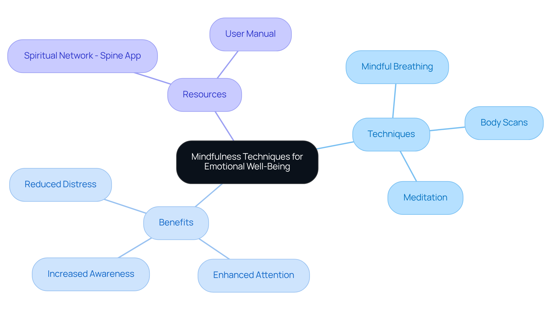 The central node represents the main theme of mindfulness. Each branch shows specific techniques, their benefits, and resources to help you get started. Follow the branches to explore how these practices can support your emotional health.