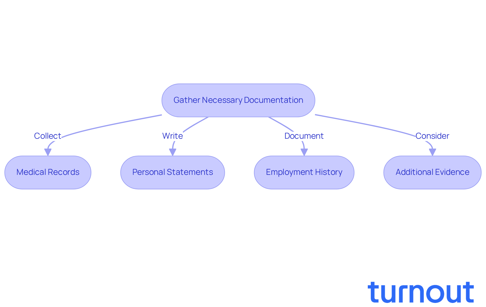 Each box represents a crucial step in preparing your case. Follow the arrows to see how to gather the necessary documentation and understand the importance of each part in strengthening your request.