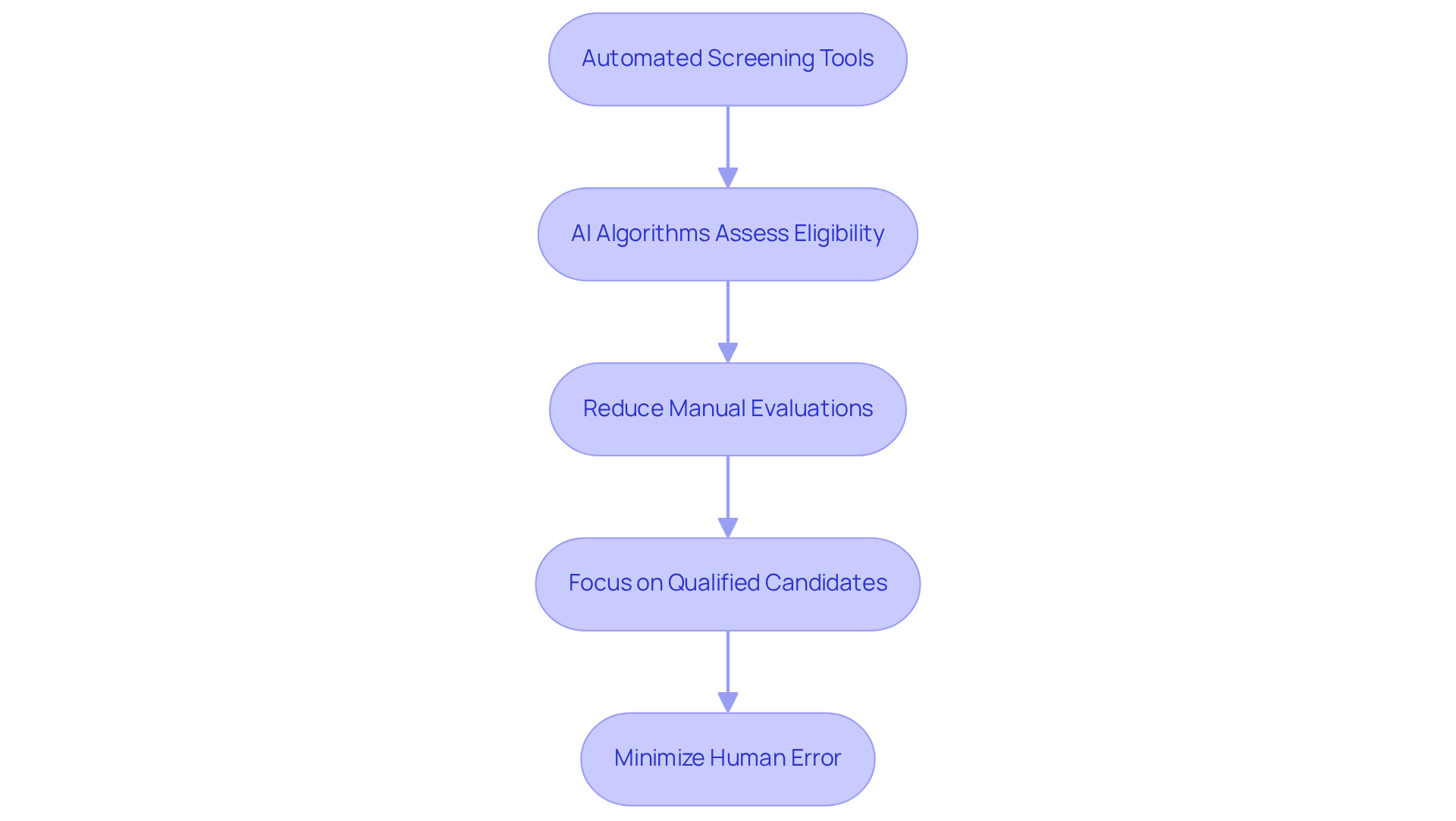 Each box represents a step in the automated screening process - follow the arrows to see how each step leads to improved efficiency in recruiting qualified patients.