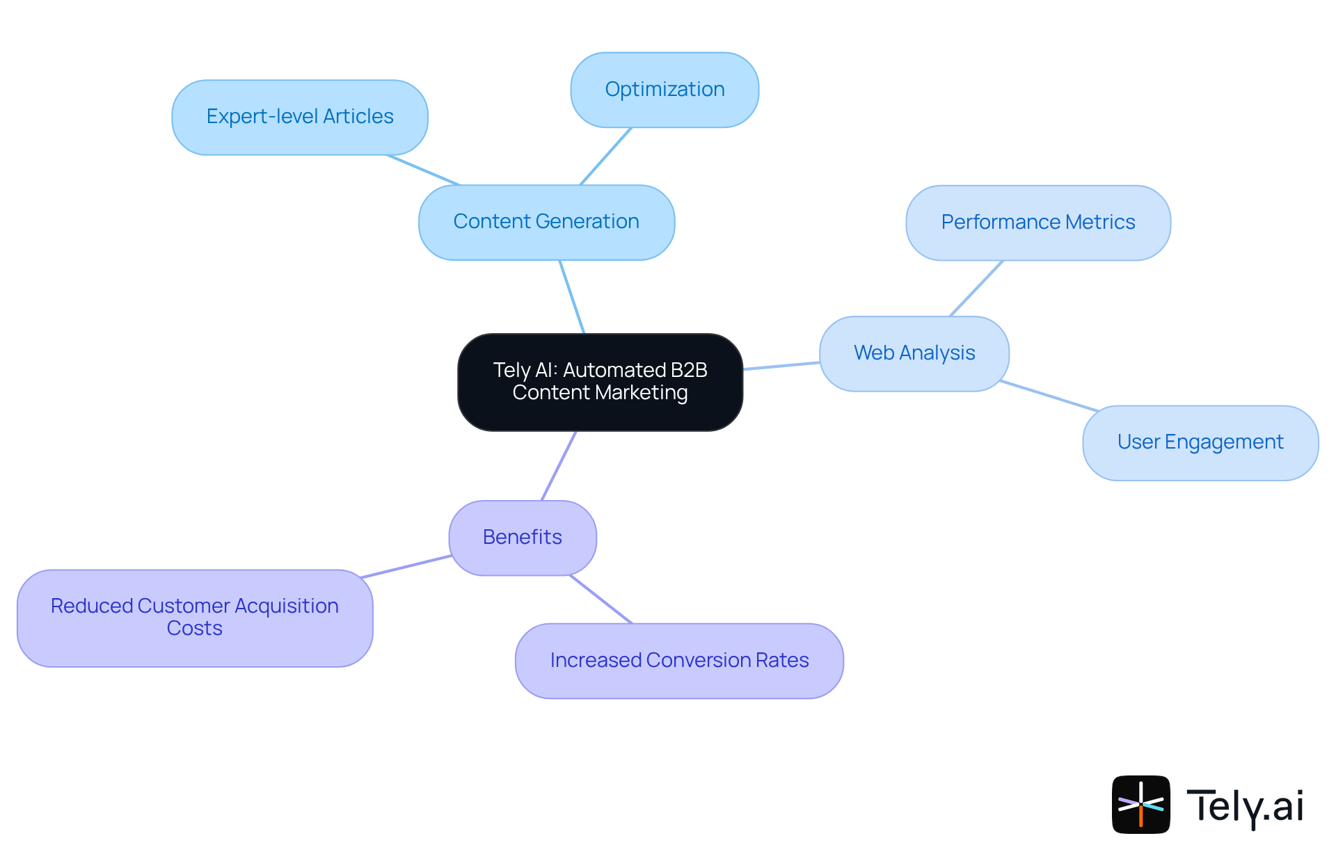 The central node represents Tely AI, with branches showing its key features and the benefits they provide. Follow the branches to see how content generation and web analysis work together to improve marketing outcomes. The central node represents Tely AI, with branches showing its key features and the benefits they provide. Follow the branches to see how content generation and web analysis work together to improve marketing outcomes.