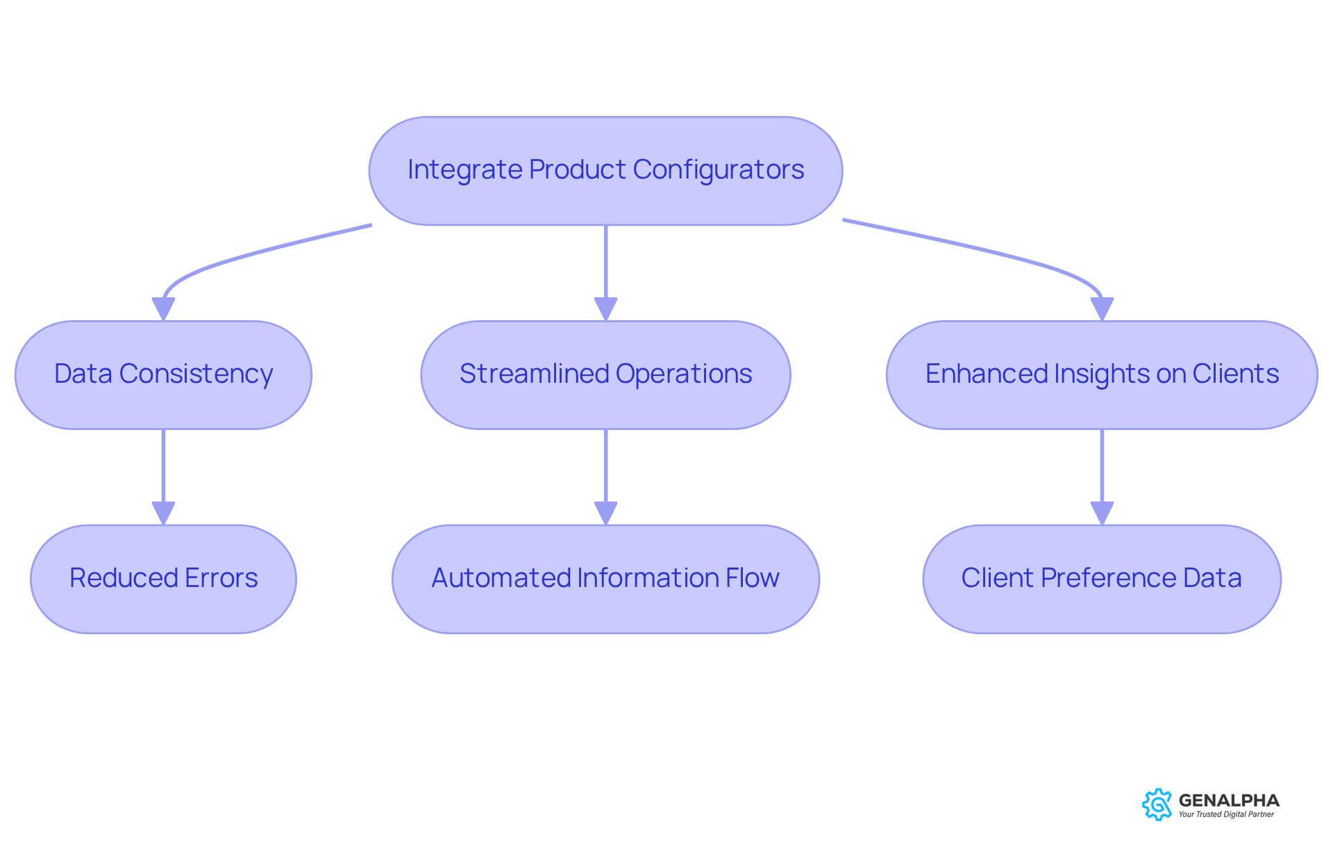 This flowchart shows the steps and benefits of integrating product configurators with existing systems. Start with the main integration step, then follow the arrows to see how it leads to advantages like better data consistency and smoother operations. Each advantage has its own benefits listed below it.