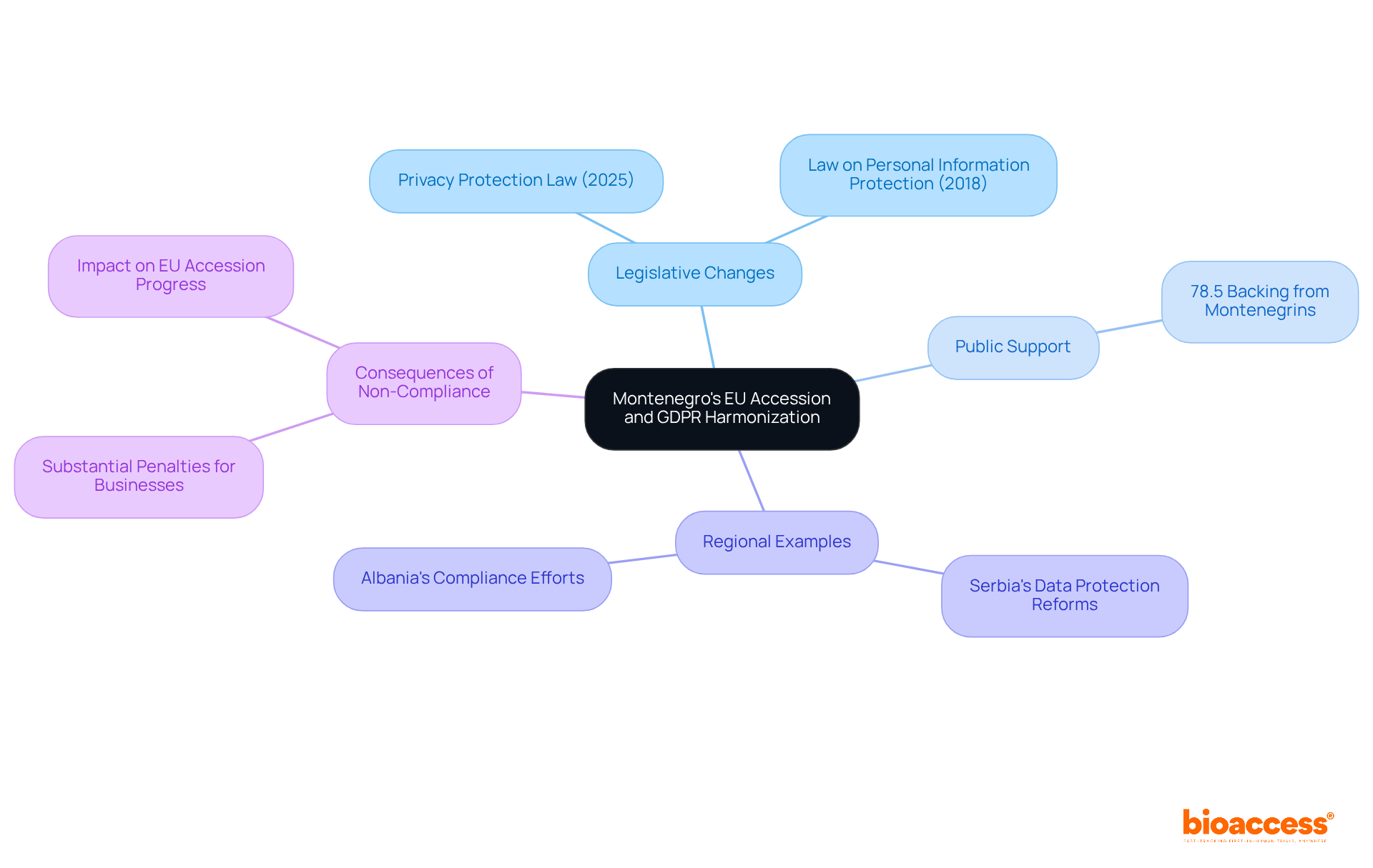 The central node represents the main topic, while branches show related areas of focus. Each sub-node provides specific details, helping you understand how these elements connect to the overall goal of EU accession.
