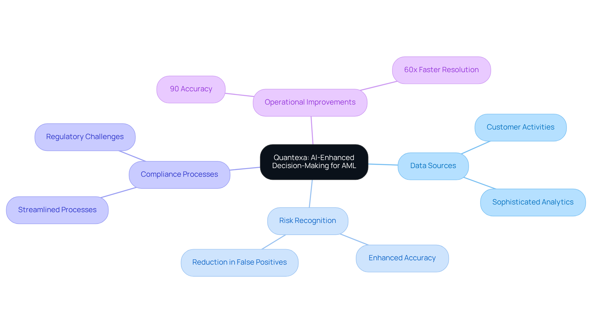 This mindmap illustrates how Quantexa's technology connects various aspects of anti-money laundering solutions. Start at the center with Quantexa, then explore how it integrates data, improves risk recognition, streamlines compliance, and enhances operational performance. This mindmap illustrates how Quantexa's technology connects various aspects of anti-money laundering solutions. Start at the center with Quantexa, then explore how it integrates data, improves risk recognition, streamlines compliance, and enhances operational performance.
