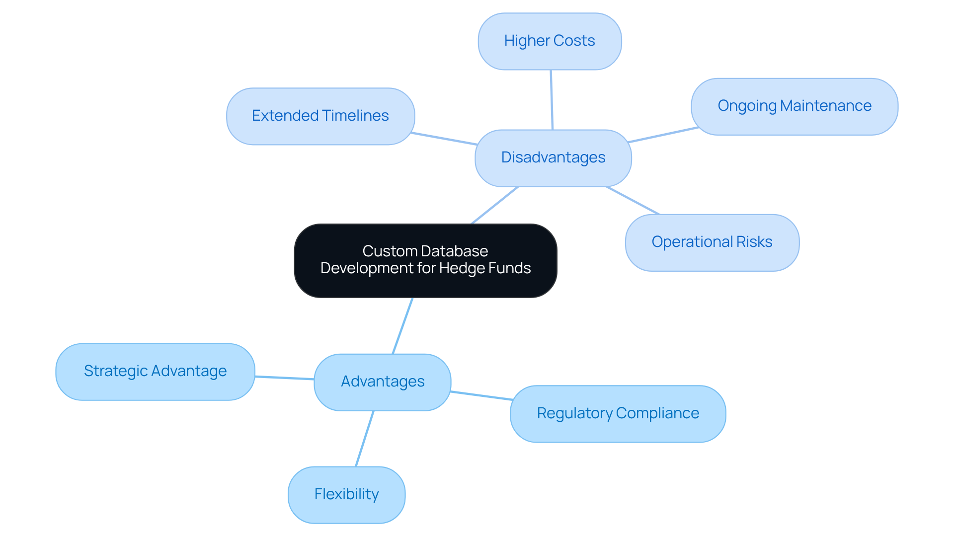 The central node represents the main topic, while the branches show the pros and cons. Each advantage and disadvantage is connected to the main idea, helping you see the full picture of custom database development for hedge funds. The central node represents the main topic, while the branches show the pros and cons. Each advantage and disadvantage is connected to the main idea, helping you see the full picture of custom database development for hedge funds.