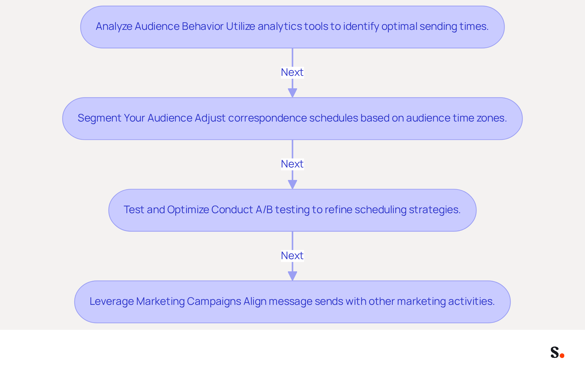 Each box represents a strategy for improving your marketing timing. Follow the arrows to see how each strategy connects and builds on the previous one, helping you create more effective marketing campaigns. Each box represents a strategy for improving your marketing timing. Follow the arrows to see how each strategy connects and builds on the previous one, helping you create more effective marketing campaigns.