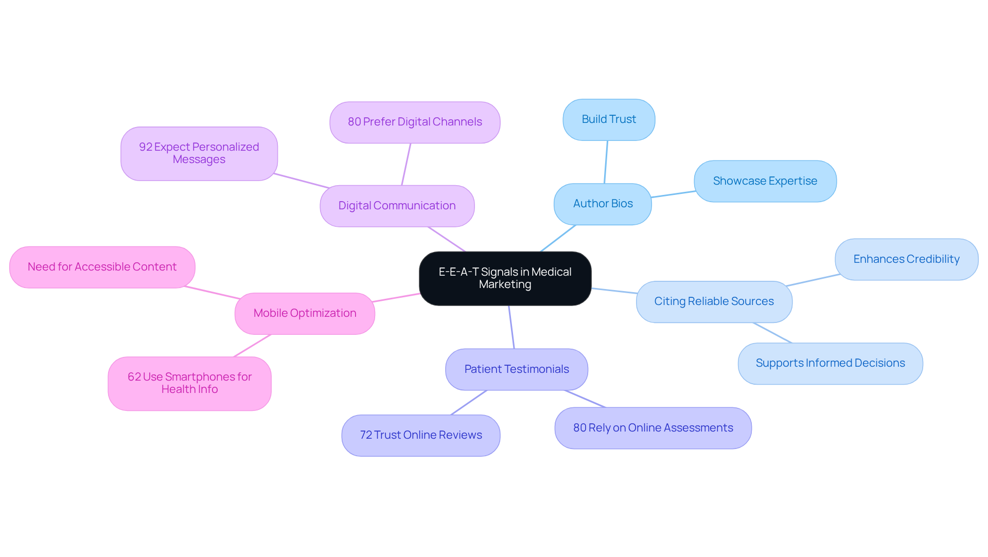 At the center is the main concept of E-E-A-T signals. As you explore the branches, you'll find key strategies and important statistics that show how these elements work together to build trust in healthcare marketing.
