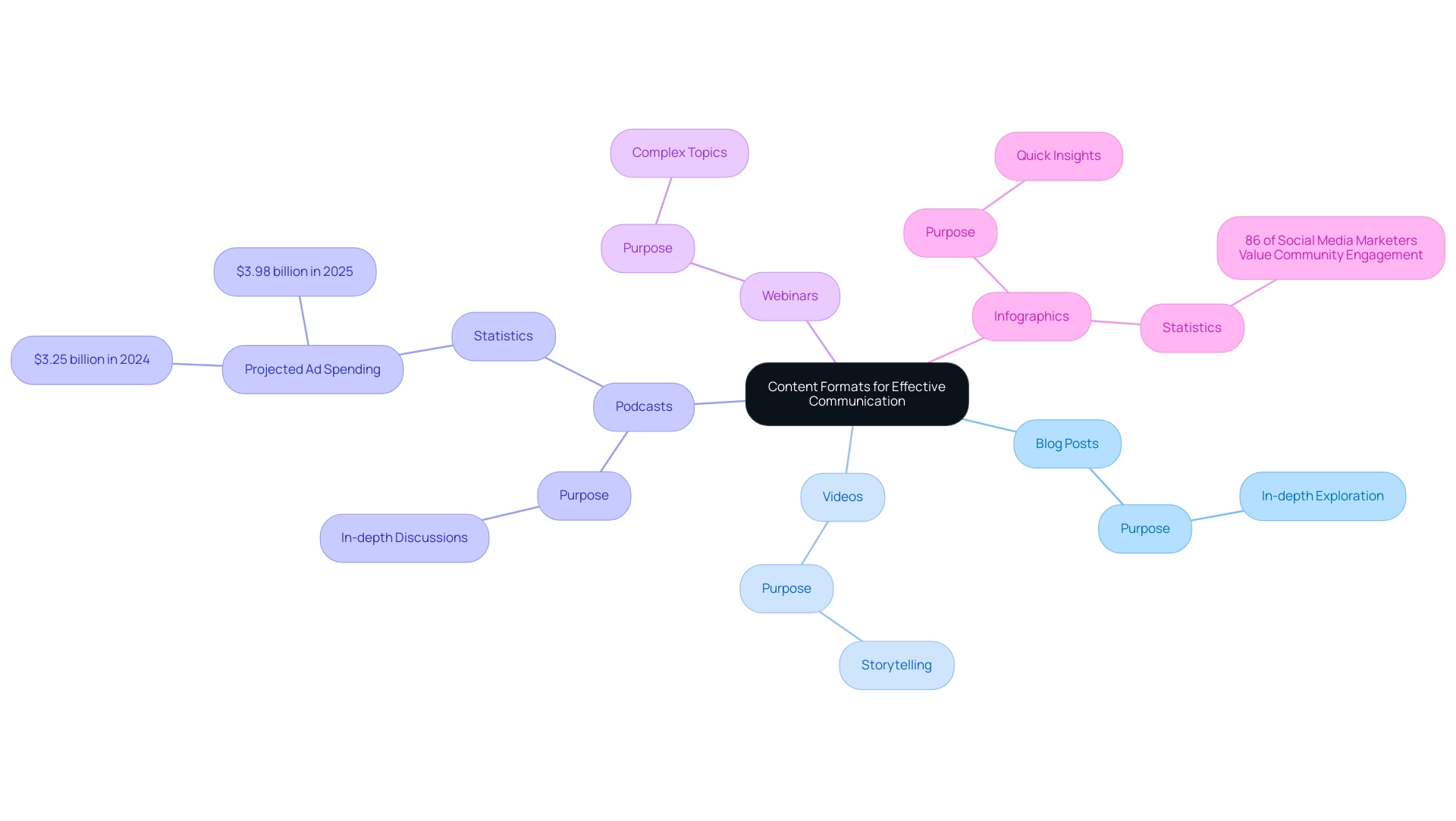 Each branch represents a content format, with sub-branches detailing their purposes and relevant statistics.