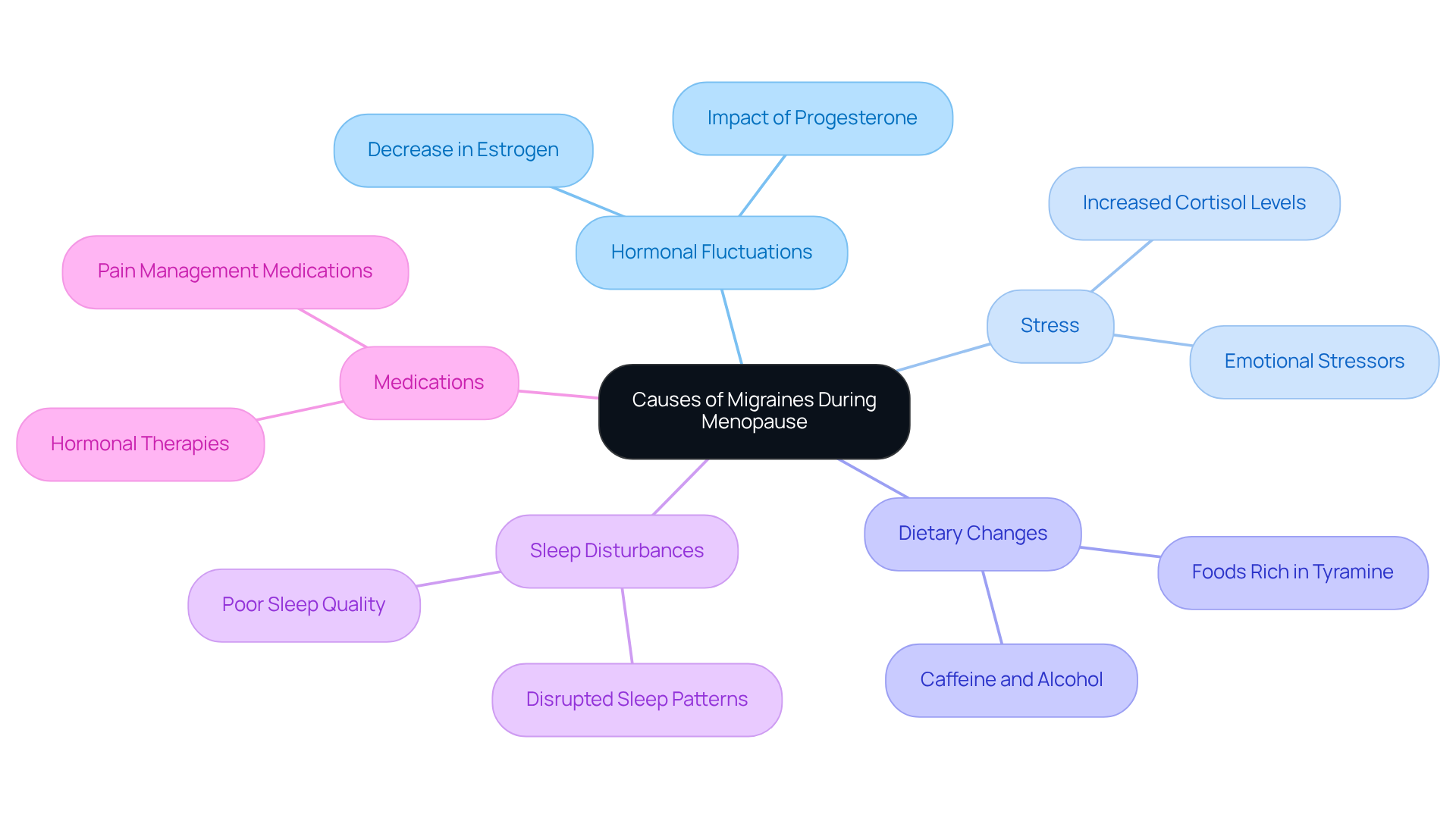 The central node represents the main topic, while the branches show different causes of migraines. Each branch can be explored to understand how these factors contribute to headaches during menopause. The central node represents the main topic, while the branches show different causes of migraines. Each branch can be explored to understand how these factors contribute to headaches during menopause.