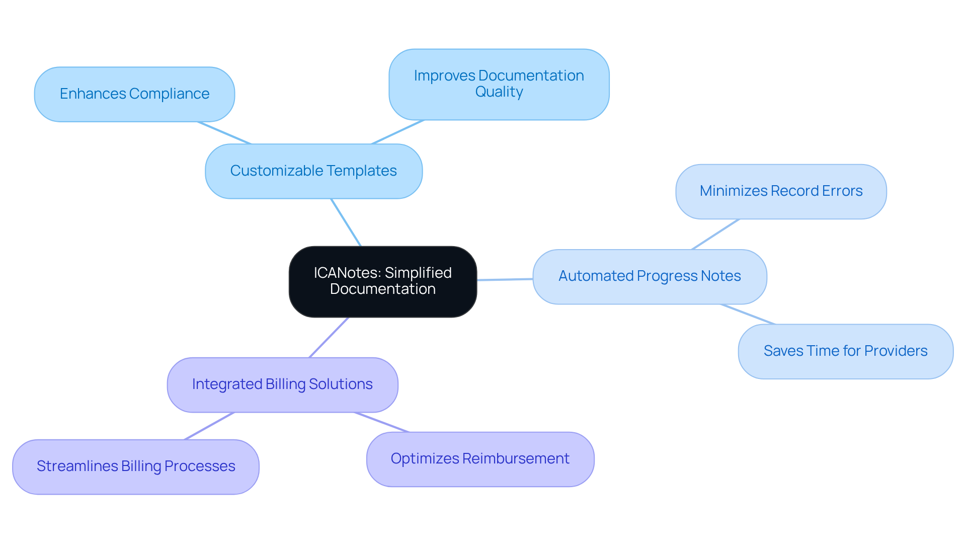 Start at the center with ICANotes, then explore how each feature connects to compliance and revenue growth. Each branch shows how the software helps mental health providers improve their documentation processes.