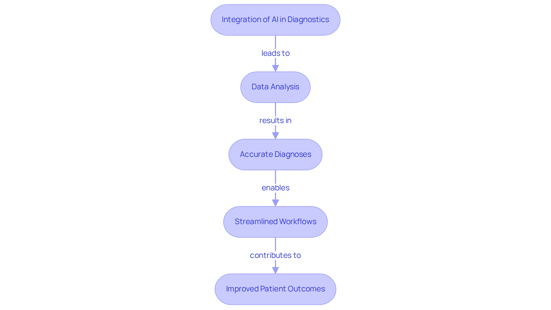 Follow the arrows to see how integrating AI enhances each step in the diagnostic process, leading to better patient care.