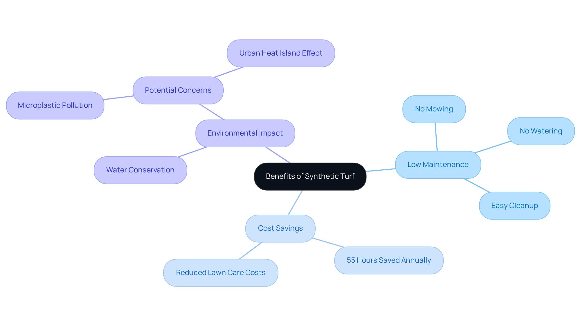 The center shows the main topic, and the branches illustrate the key benefits. Each color-coded branch helps you quickly identify different aspects of synthetic turf, making it easier to understand its advantages.