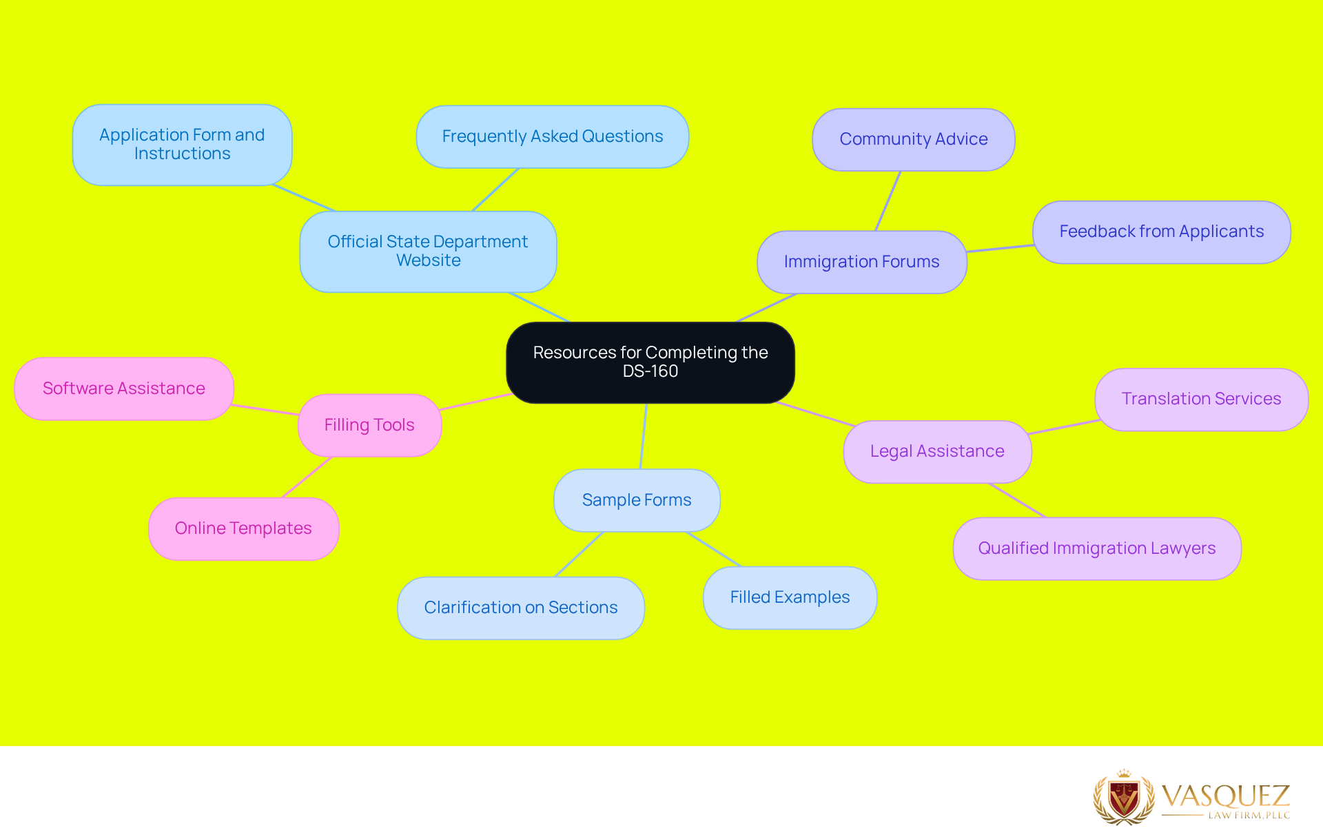 This mindmap shows various resources you can use to help with your DS-160 application. Start at the center with the main topic, then follow the branches to explore each resource and see how they can assist you in the application process.