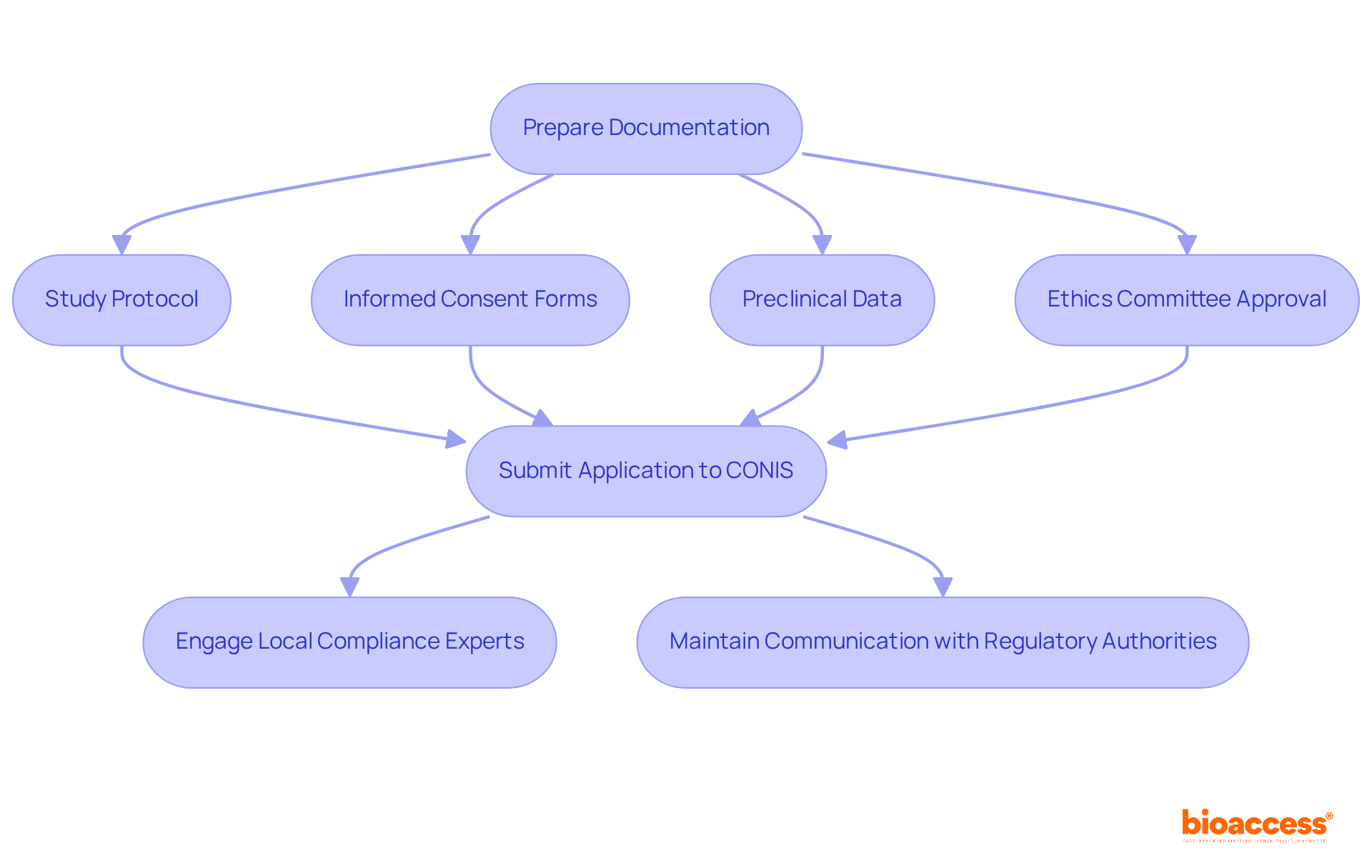 This flowchart outlines the steps sponsors need to take to prepare for regulatory submissions in Costa Rica. Each box represents a key document or action, and the arrows show the order in which they should be completed. Following this process can help ensure a smoother approval for clinical trials. This flowchart outlines the steps sponsors need to take to prepare for regulatory submissions in Costa Rica. Each box represents a key document or action, and the arrows show the order in which they should be completed. Following this process can help ensure a smoother approval for clinical trials.