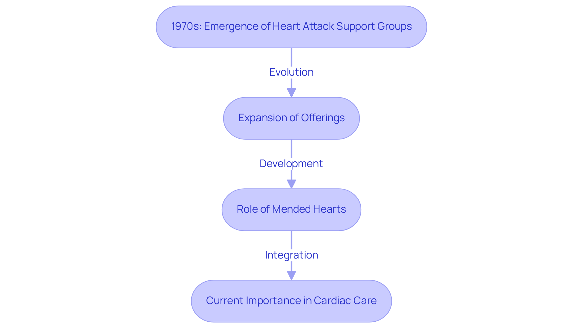 Each box represents a significant milestone in the development of support groups. Follow the arrows to see how these groups have evolved over time and their impact on patient care.