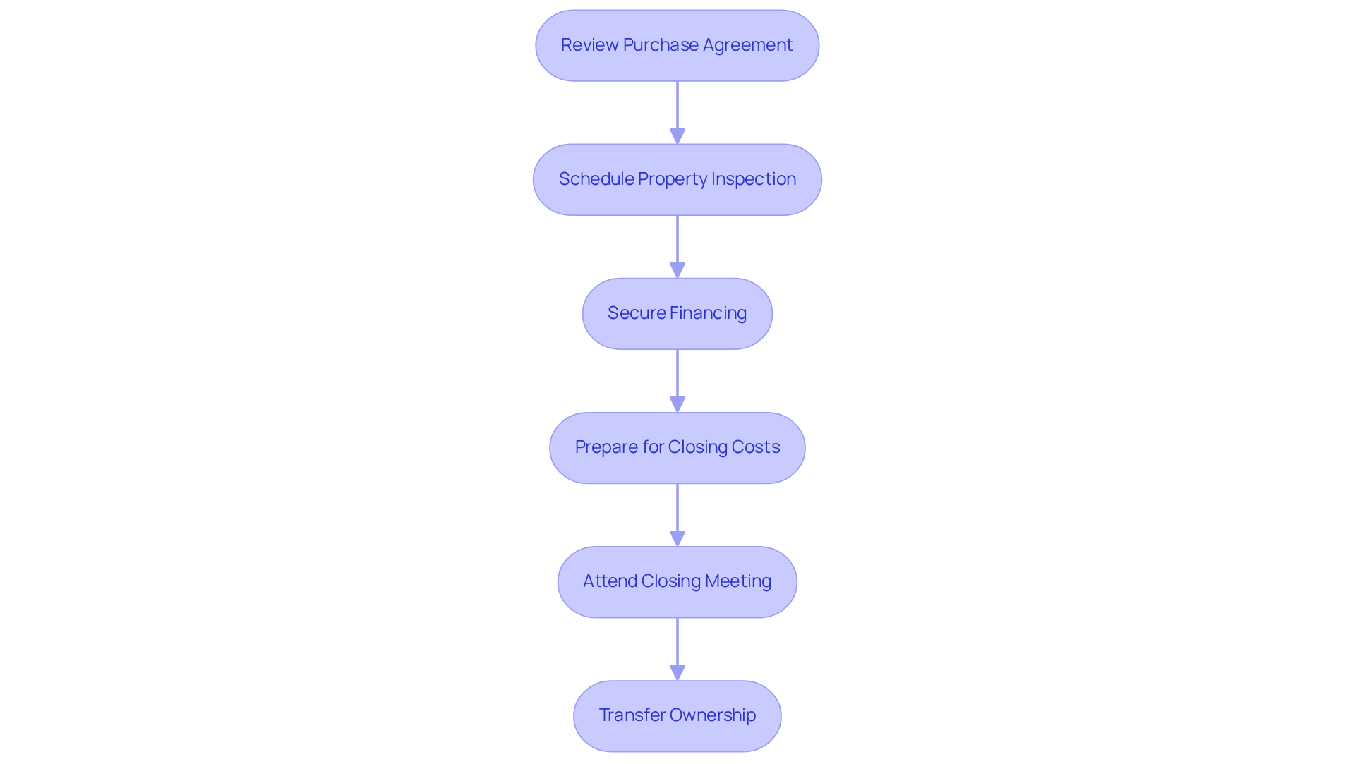 Each box represents a step in the home buying process. Follow the arrows to see the order in which you should complete each step to successfully finalize your home purchase.