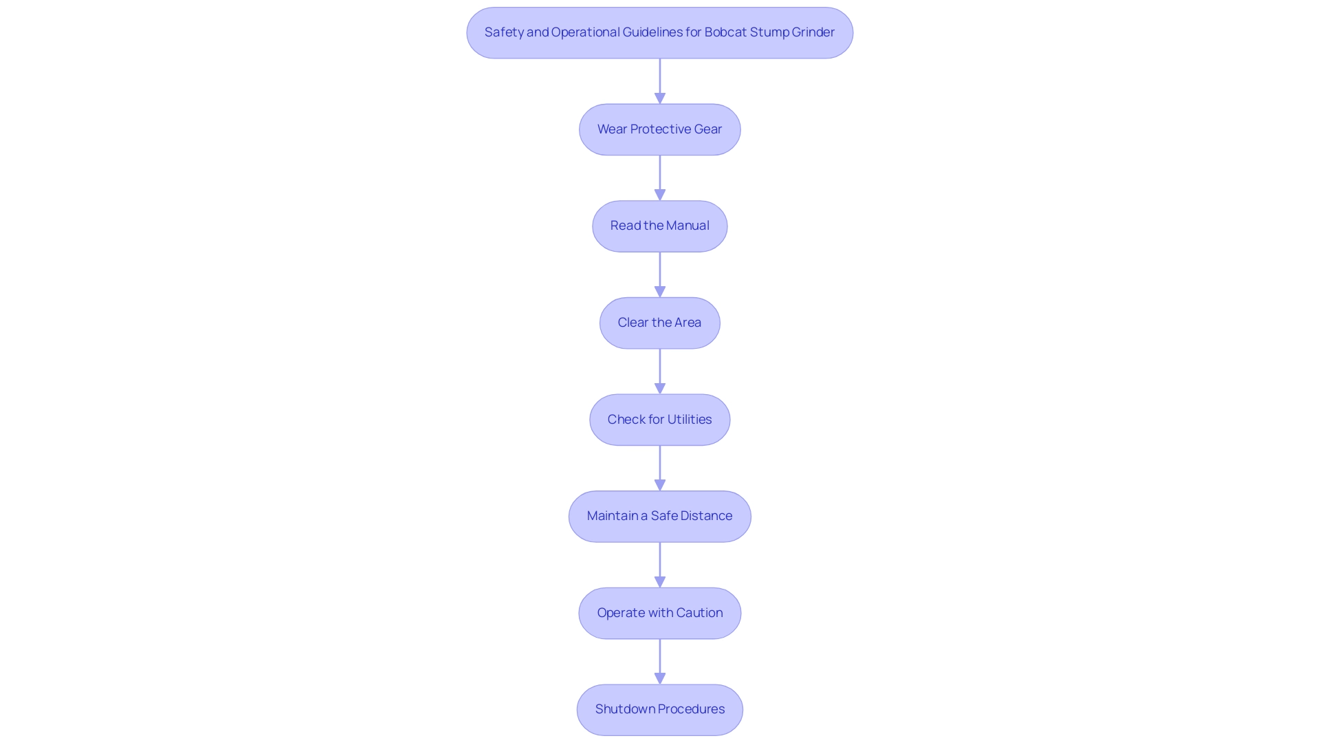 Each box represents a specific safety guideline, and the arrows indicate the order in which these steps should be followed.