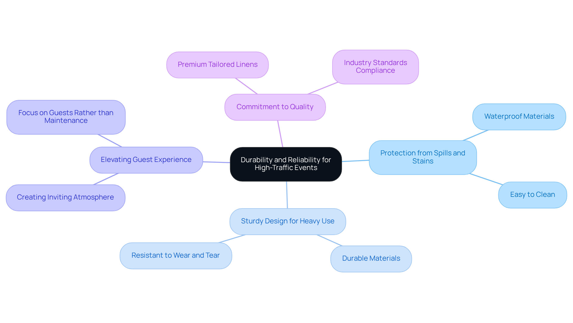 The central idea is about ensuring durability and reliability. Each branch represents a key benefit of using fitted table covers, showing how they contribute to a successful event.