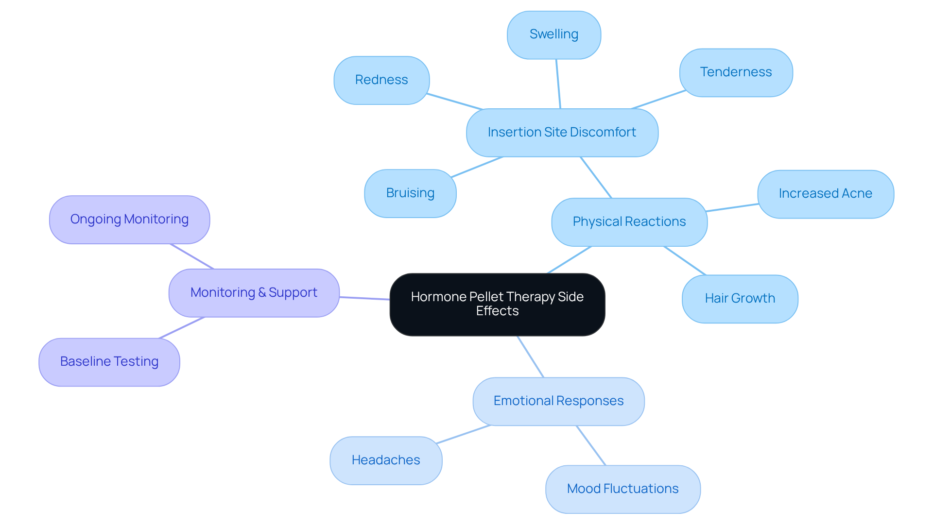 This mindmap helps you visualize the different side effects of hormone pellet therapy. Start at the center with the main topic, then follow the branches to see the various physical and emotional reactions, as well as the importance of monitoring and support throughout the therapy.